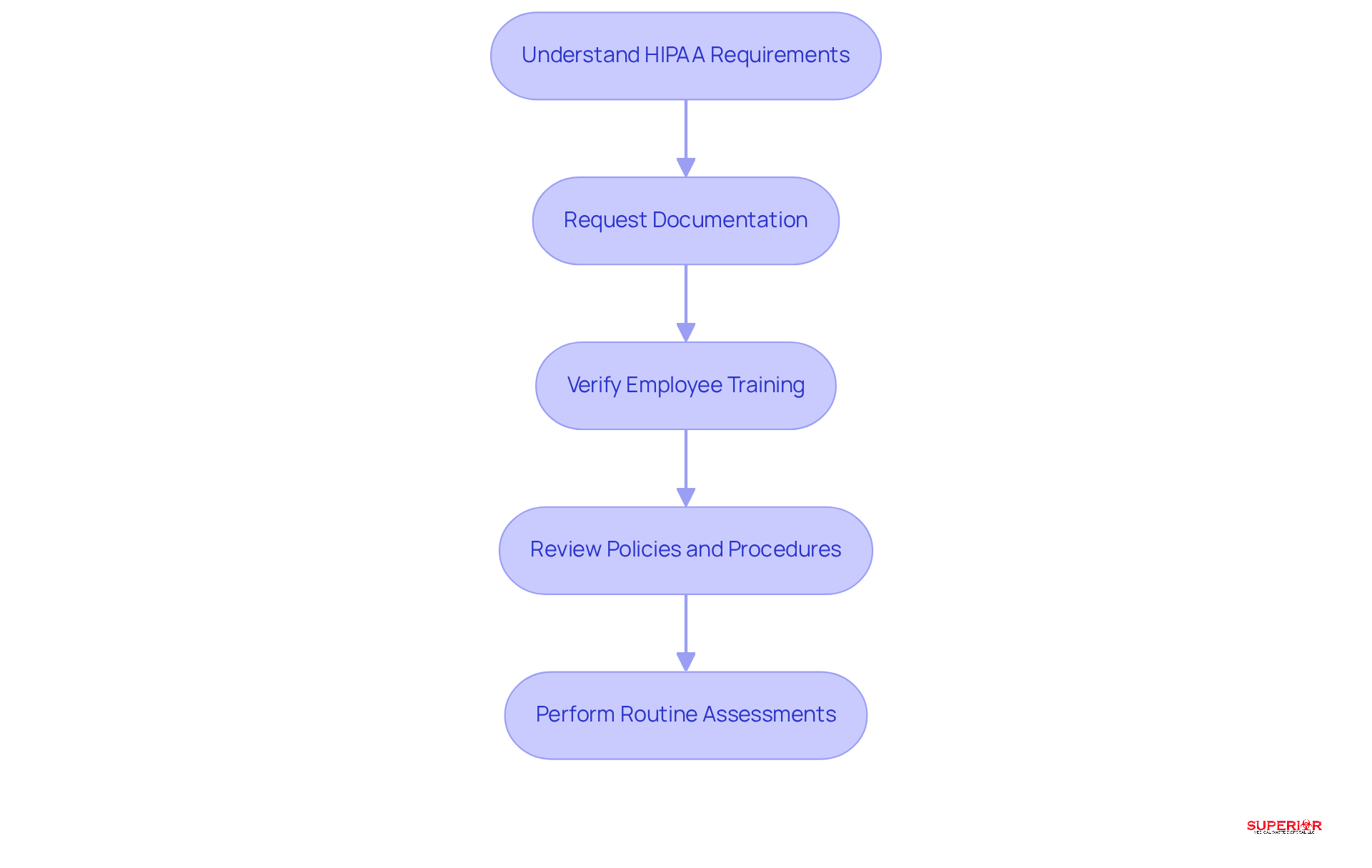 Each box represents a step in the compliance process. Follow the arrows to see how each guideline builds on the previous one, helping you maintain secure document disposal practices.