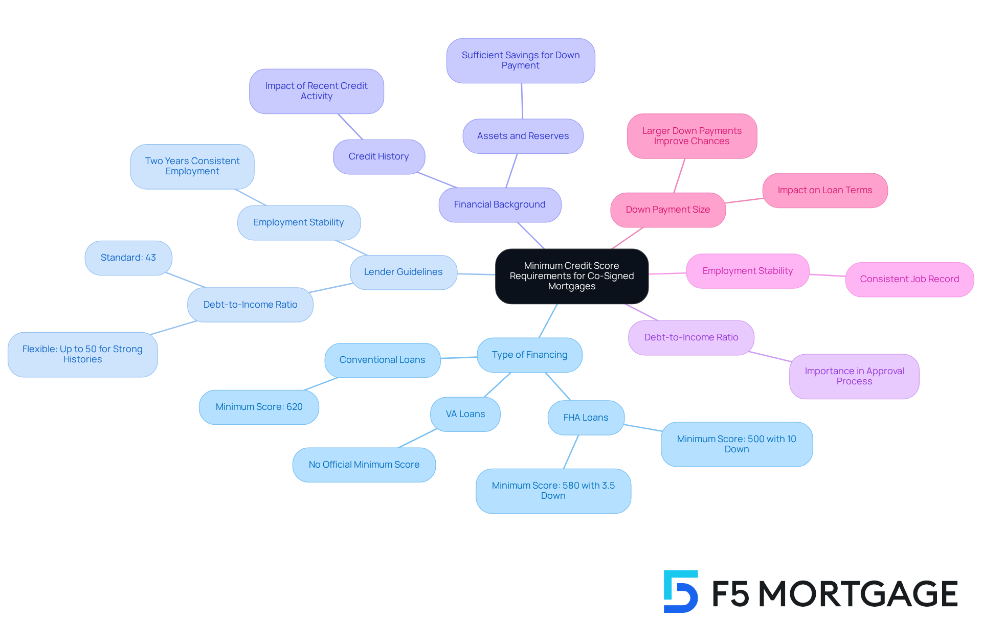 The center shows the main topic, and the surrounding branches represent different factors that affect credit score requirements. Each branch provides insight into specific elements that lenders consider.