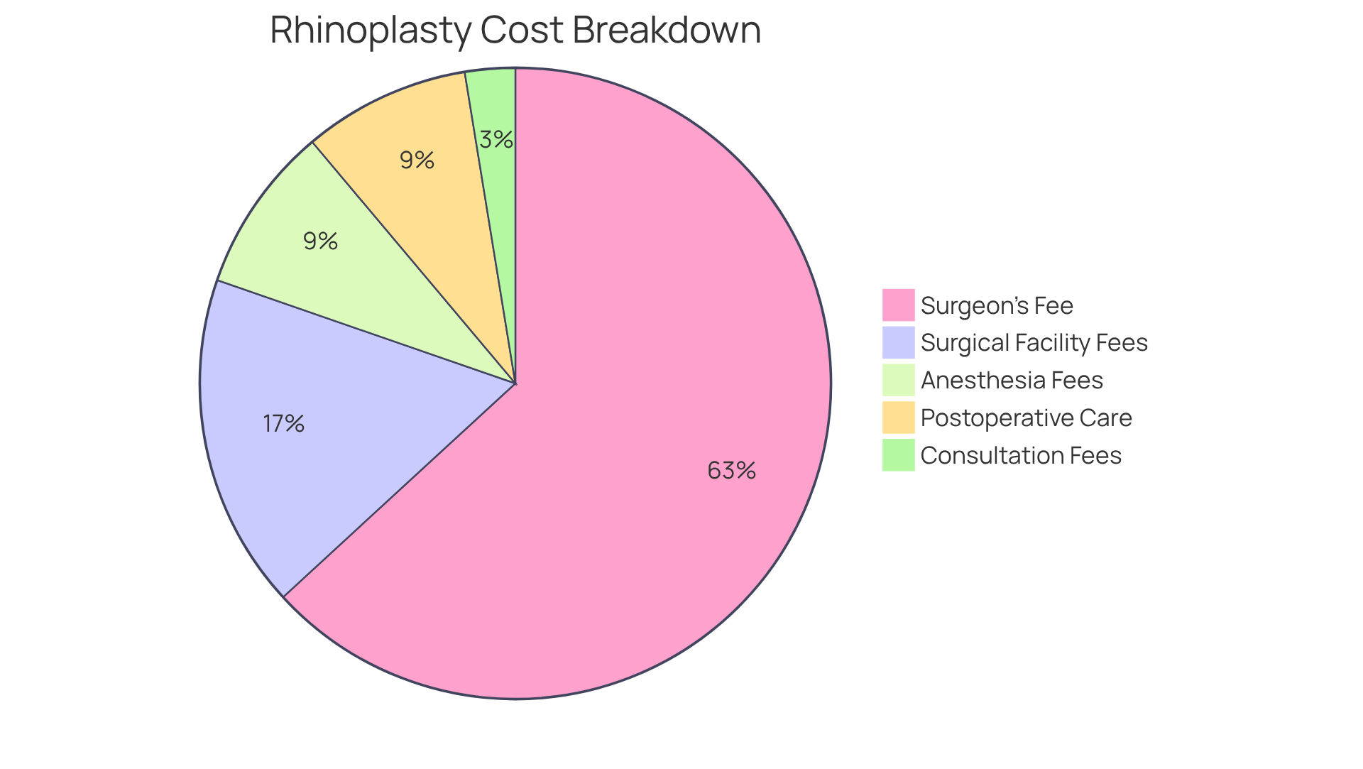 Each slice of the pie represents a different cost associated with rhinoplasty. The size of each slice shows how much that cost contributes to the total expected expense. For example, the surgeon's fee is the largest slice, indicating it's the most significant part of the overall cost. Each slice of the pie represents a different cost associated with rhinoplasty. The size of each slice shows how much that cost contributes to the total expected expense. For example, the surgeon's fee is the largest slice, indicating it's the most significant part of the overall cost.