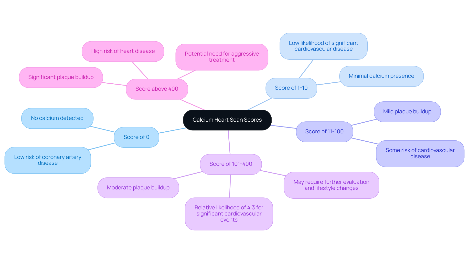 This mindmap helps you visualize the different Calcium Heart Scan scores and what they mean for your heart health. Start at the center with the overall topic, then follow the branches to see how each score range relates to your risk of cardiovascular disease. The more significant the score, the higher the risk, so it's essential to understand these categories to make informed health decisions. This mindmap helps you visualize the different Calcium Heart Scan scores and what they mean for your heart health. Start at the center with the overall topic, then follow the branches to see how each score range relates to your risk of cardiovascular disease. The more significant the score, the higher the risk, so it's essential to understand these categories to make informed health decisions.