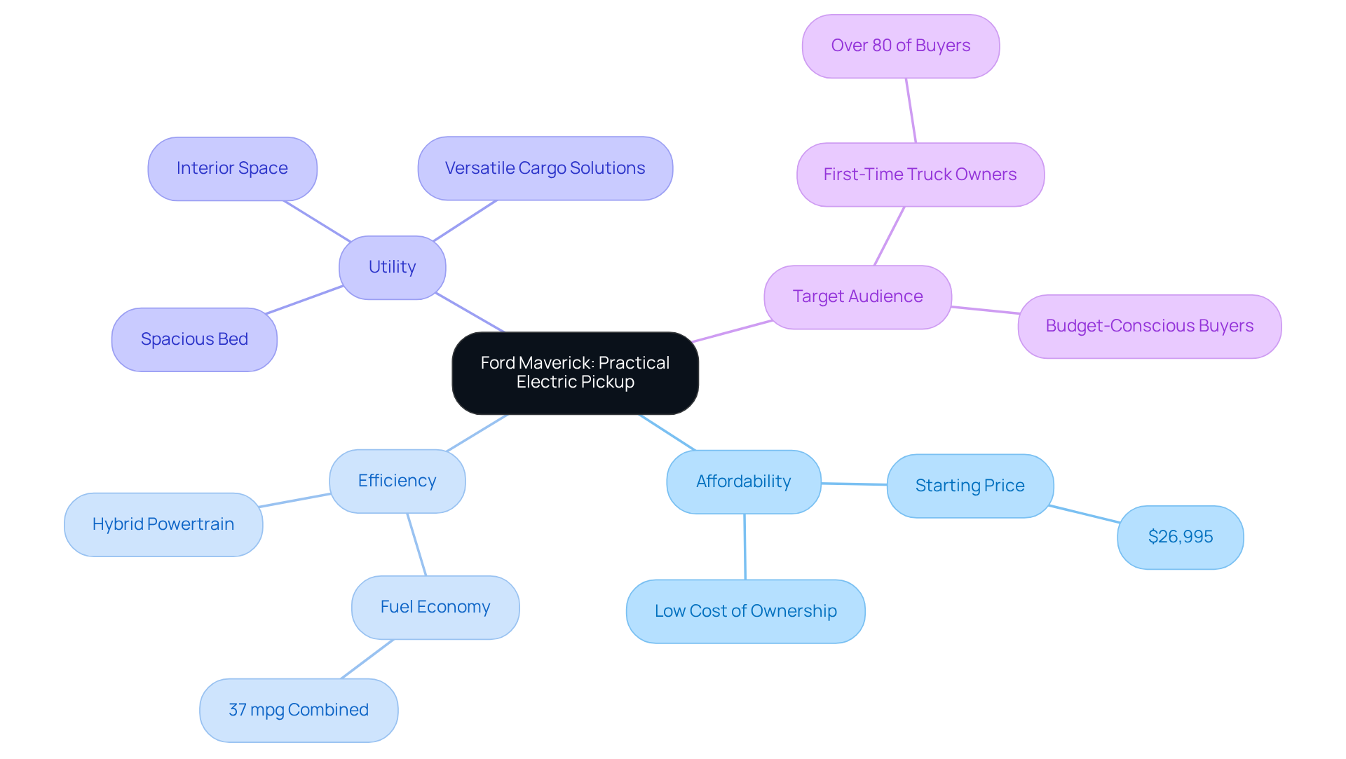 The central node represents the Ford Maverick, with branches showing its key features and benefits. Each branch highlights an important aspect, making it easy to understand what makes this truck a great choice for city commuters.