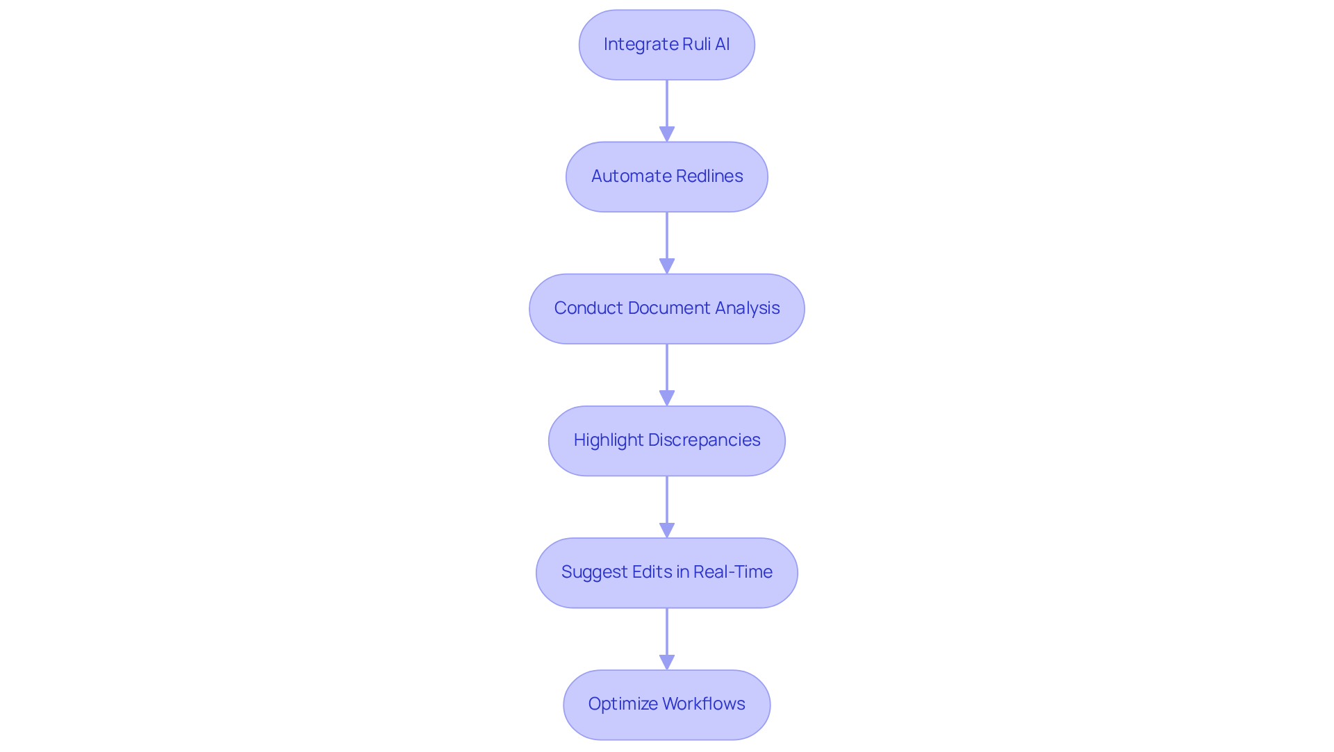 Each box represents a step in the contract review process using Ruli AI. Follow the arrows to see how each action leads to the next, ultimately enhancing the efficiency of legal workflows.
