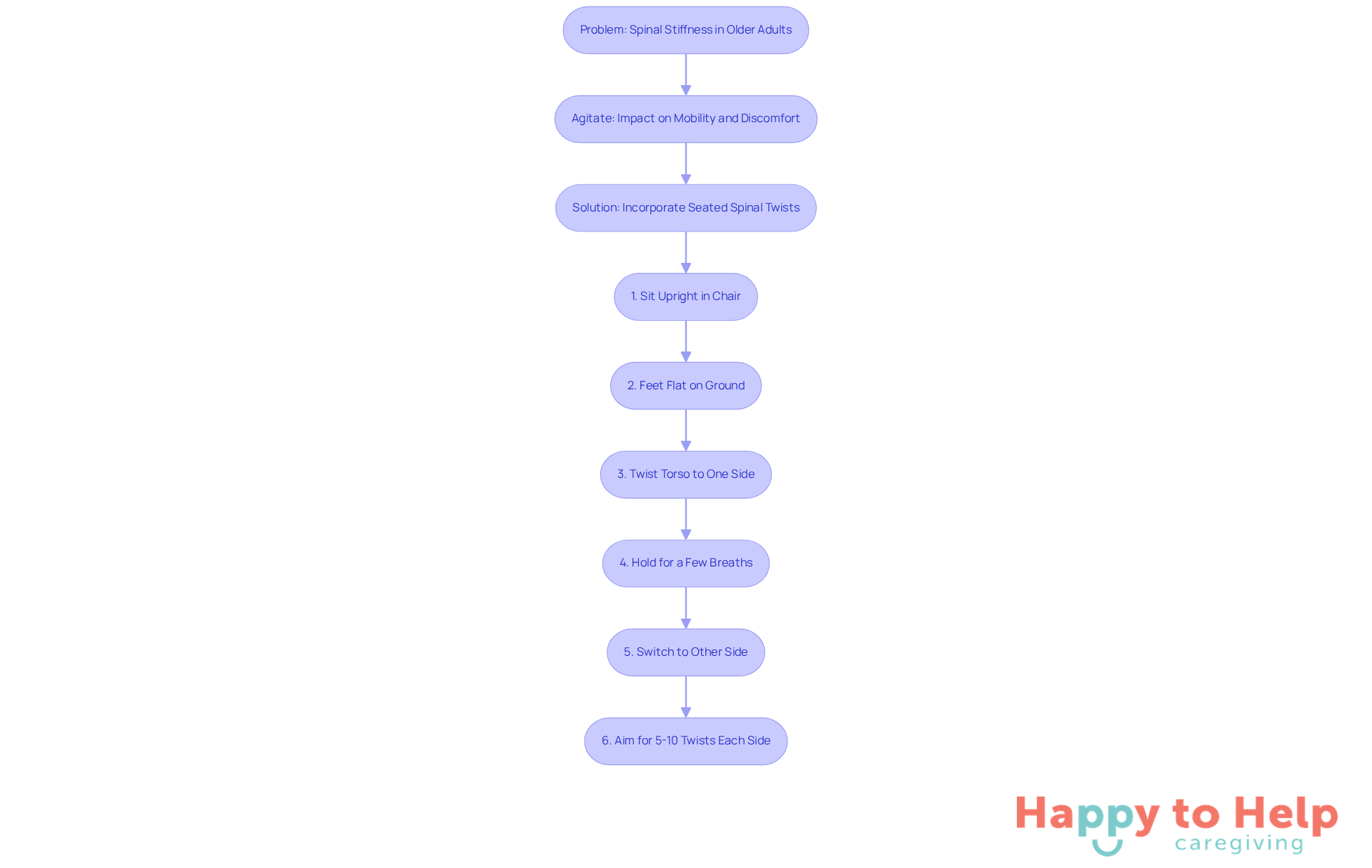 Follow the flow from the problem of stiffness to the solution of spinal twists. Each step guides you through the exercise, helping you understand how to improve flexibility and spinal health. Follow the flow from the problem of stiffness to the solution of spinal twists. Each step guides you through the exercise, helping you understand how to improve flexibility and spinal health.