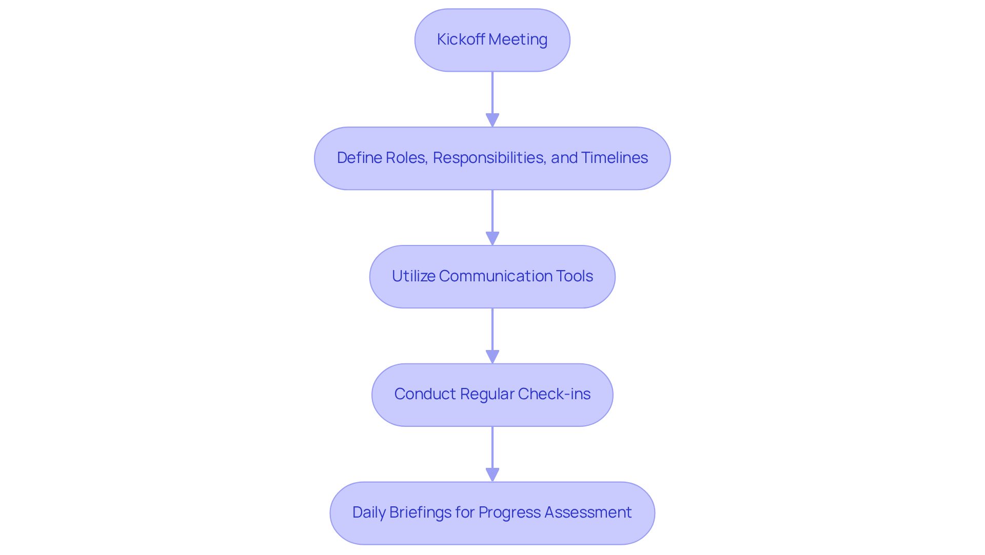Follow the arrows to see how each step builds on the previous one, leading to better communication and project success.