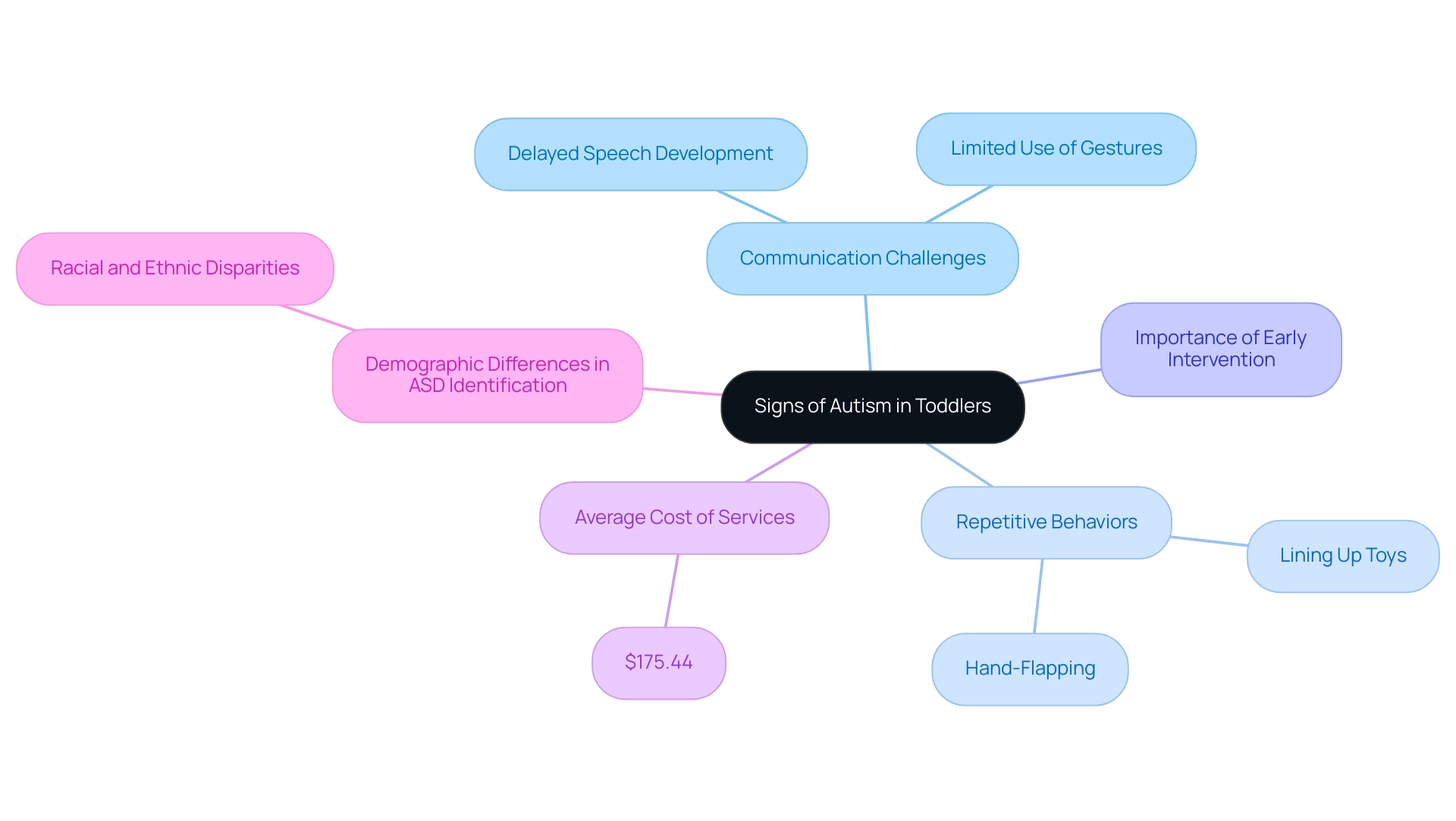 The central node represents the overall topic, with branches showing categories of signs (communication challenges, repetitive behaviors), and sub-branches detailing specific indicators and considerations.