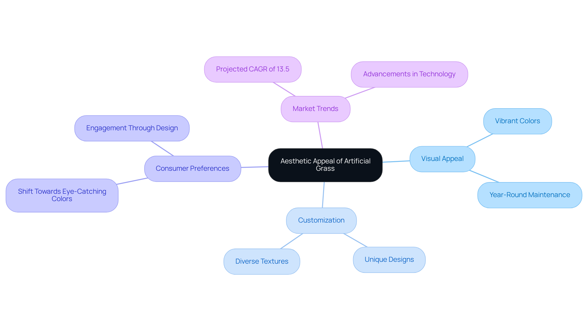 This mindmap shows how different aspects of synthetic grass contribute to its appeal in playground design. Each branch represents a key theme, helping you understand how they connect and influence each other.
