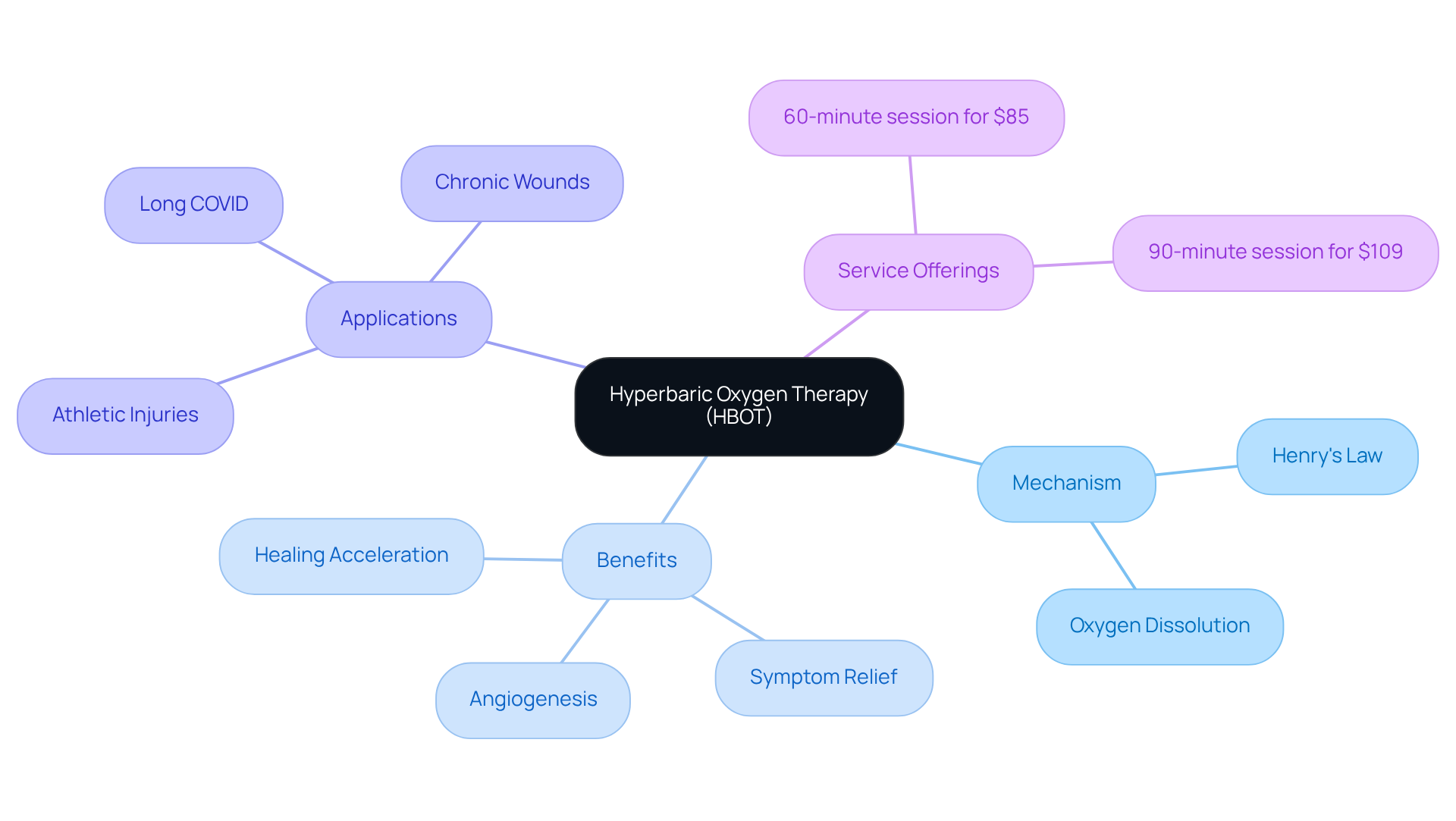This mindmap starts with the main concept in the center and branches out into different aspects of HBOT. Each branch represents a key area, making it easy to see how everything connects to Hyperbaric Oxygen Therapy.
