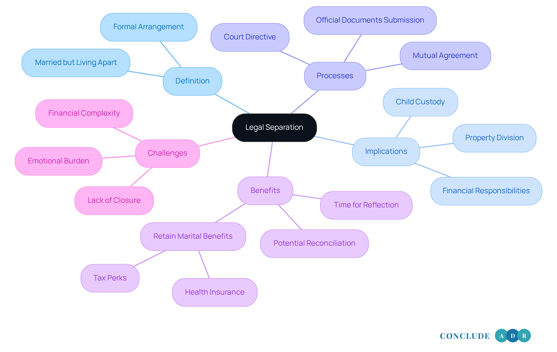 Start at the center with the main idea of legal separation, then explore its various facets through branches that show definitions, implications, processes, benefits, and challenges associated with this legal arrangement.
