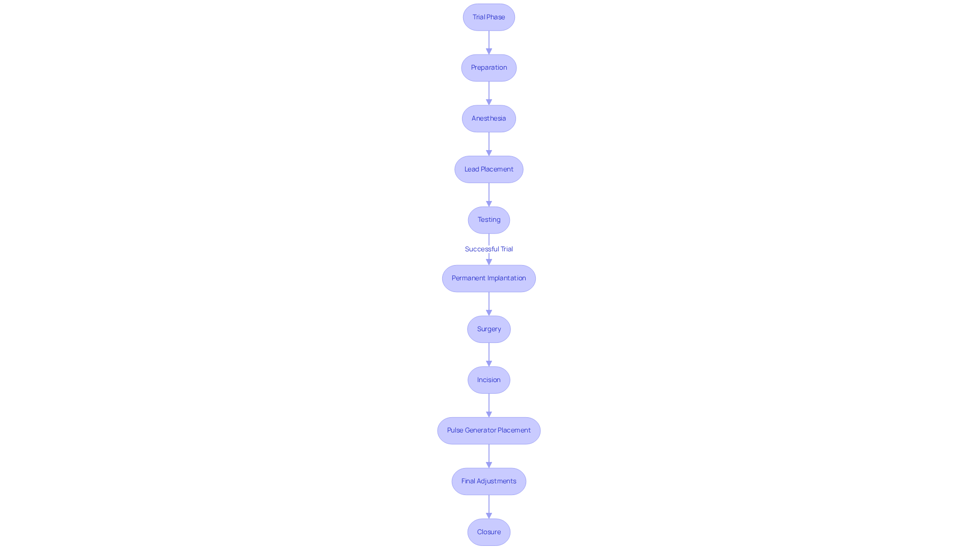 This flowchart guides you through the spinal cord stimulator implantation process. Each box represents a step, and the arrows show the order in which things happen. Start with the trial phase, and if successful, follow the path to permanent implantation.