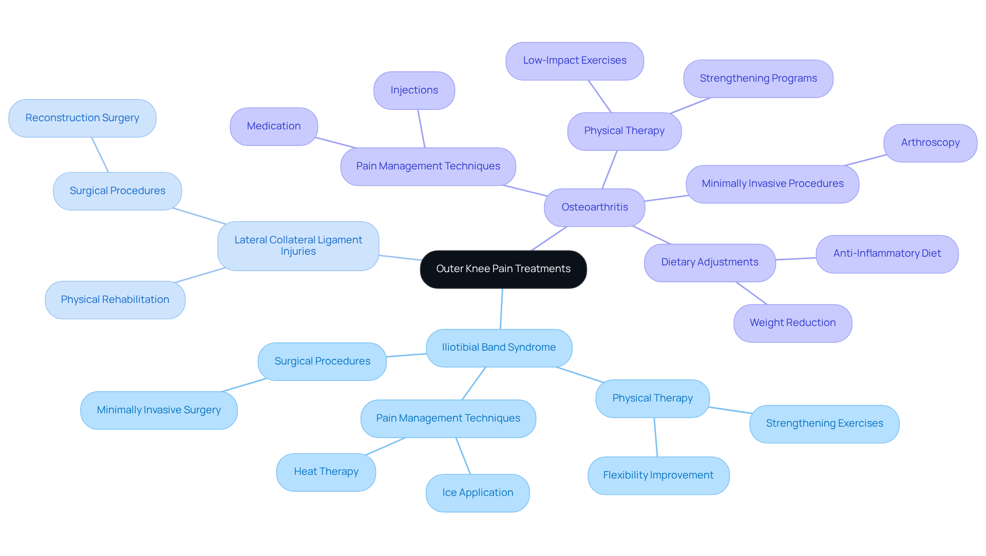 This mindmap starts with the main topic of knee pain treatments at the center. Each branch represents a specific condition, and the sub-branches show the various treatment options available. Follow the branches to explore how each condition can be managed effectively. This mindmap starts with the main topic of knee pain treatments at the center. Each branch represents a specific condition, and the sub-branches show the various treatment options available. Follow the branches to explore how each condition can be managed effectively.