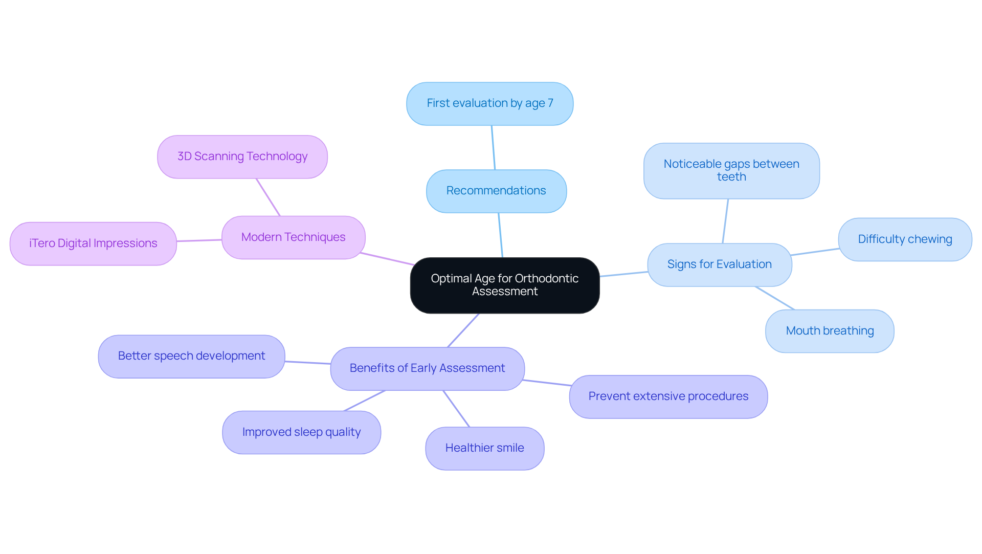 The center shows the main topic, and the branches represent important related ideas. Each branch helps you understand what to look for and why early assessment is beneficial. The center shows the main topic, and the branches represent important related ideas. Each branch helps you understand what to look for and why early assessment is beneficial.