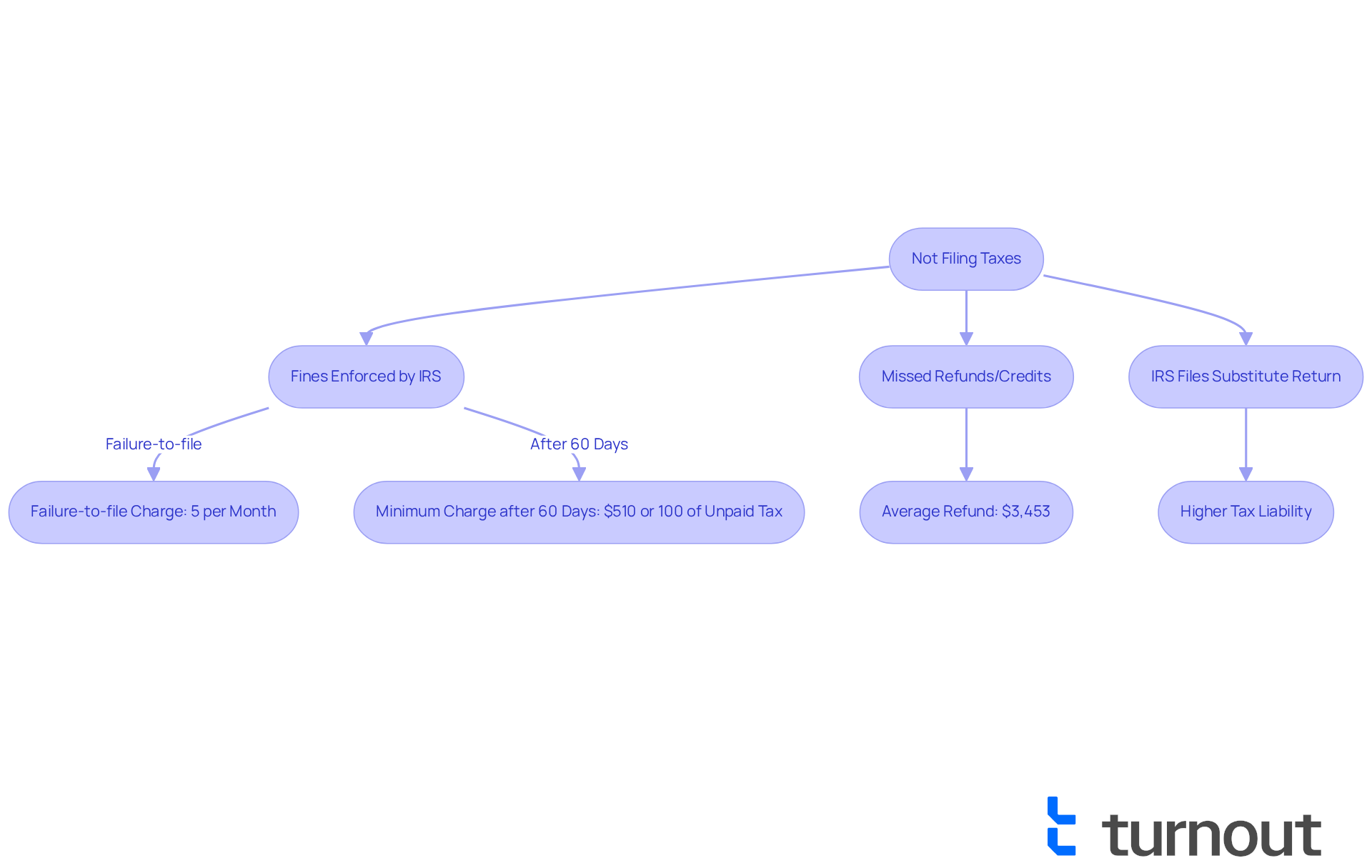 This flowchart shows what happens if you don't file your taxes. Each box describes a consequence, and the arrows guide you through the potential outcomes based on your actions.