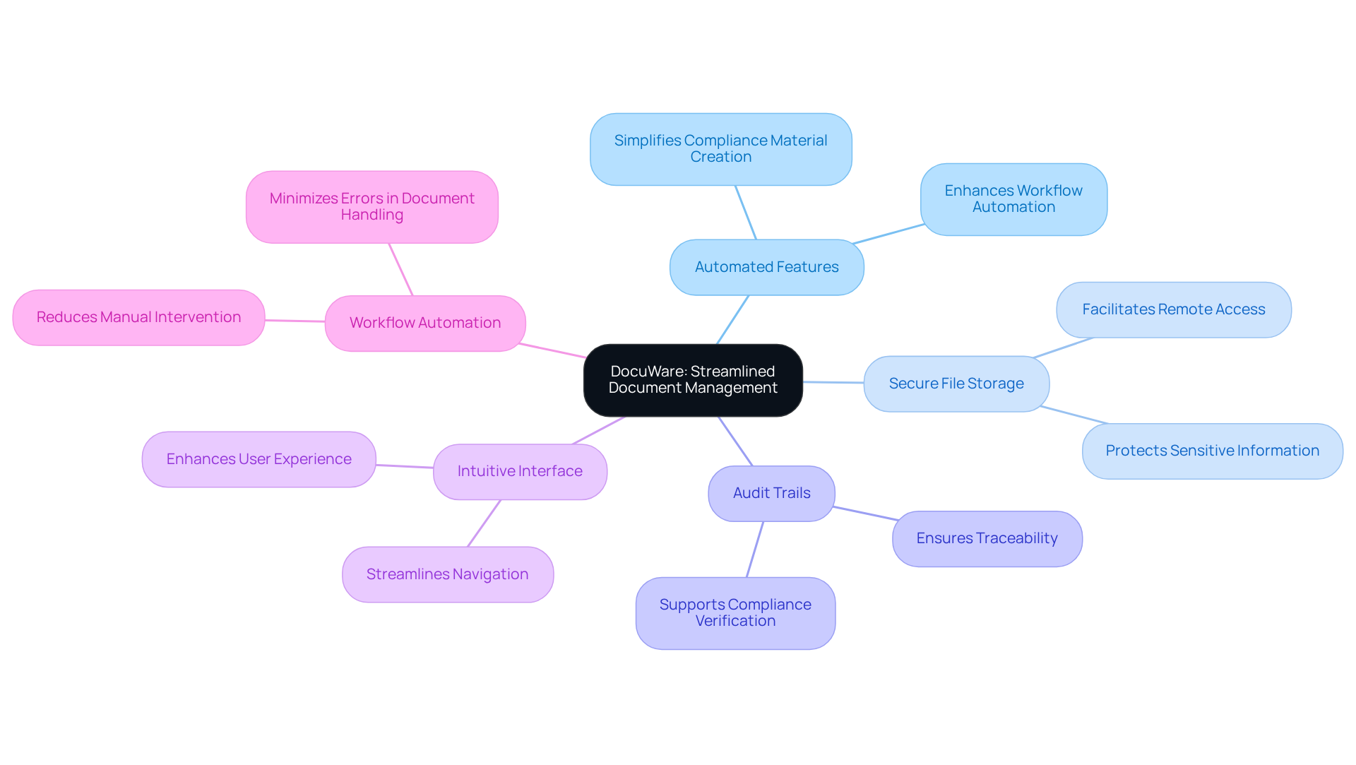 The central node represents DocuWare's overall purpose, while the branches show its key features and how they contribute to effective document management and compliance in biotech.