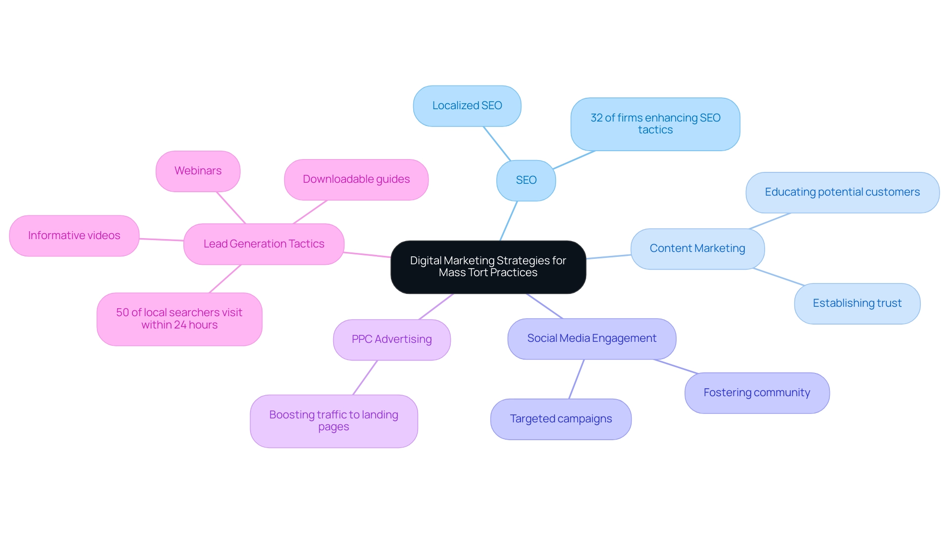 Each branch represents a key digital marketing strategy, with sub-branches providing detailed actions or statistics related to each strategy.