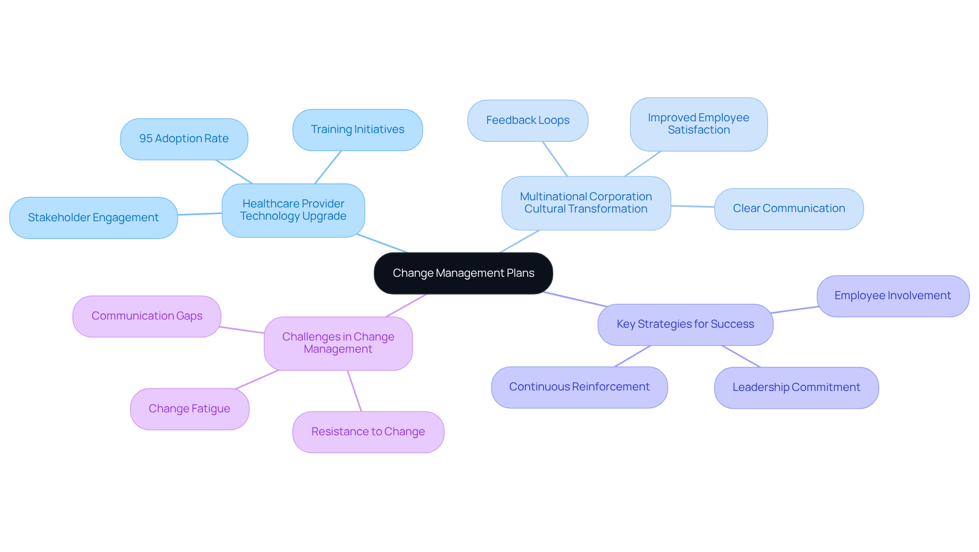 Start at the center with the main topic of change management, then explore each branch to see specific examples and the strategies that contributed to their success. Start at the center with the main topic of change management, then explore each branch to see specific examples and the strategies that contributed to their success.