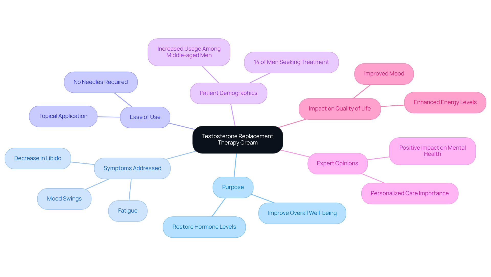 The central node represents TRT cream, and the branches show different aspects of its purpose and benefits. Each branch helps you explore how TRT cream can improve various areas of life, making it easier to understand the overall impact.