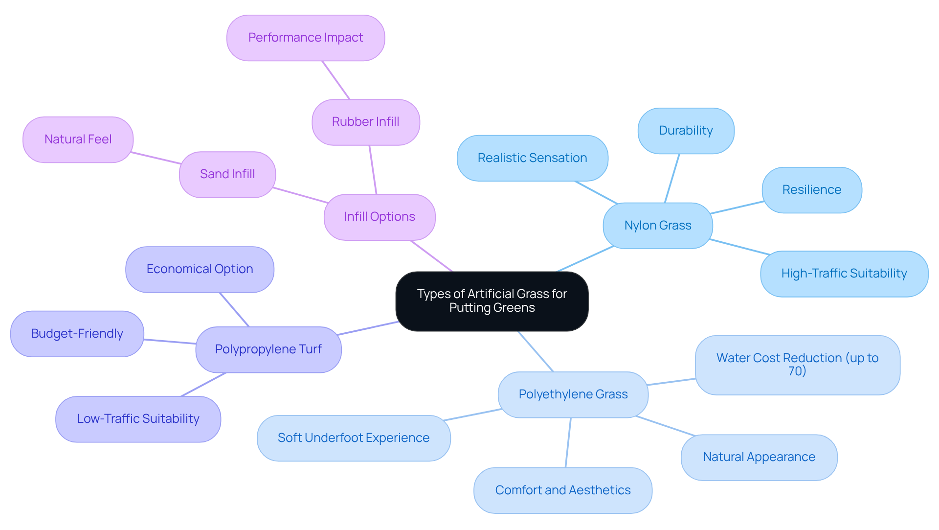 This mindmap starts with the main topic in the center and branches out to show different types of artificial grass. Each branch provides specific details about that type, helping you see which option might be best for your needs.