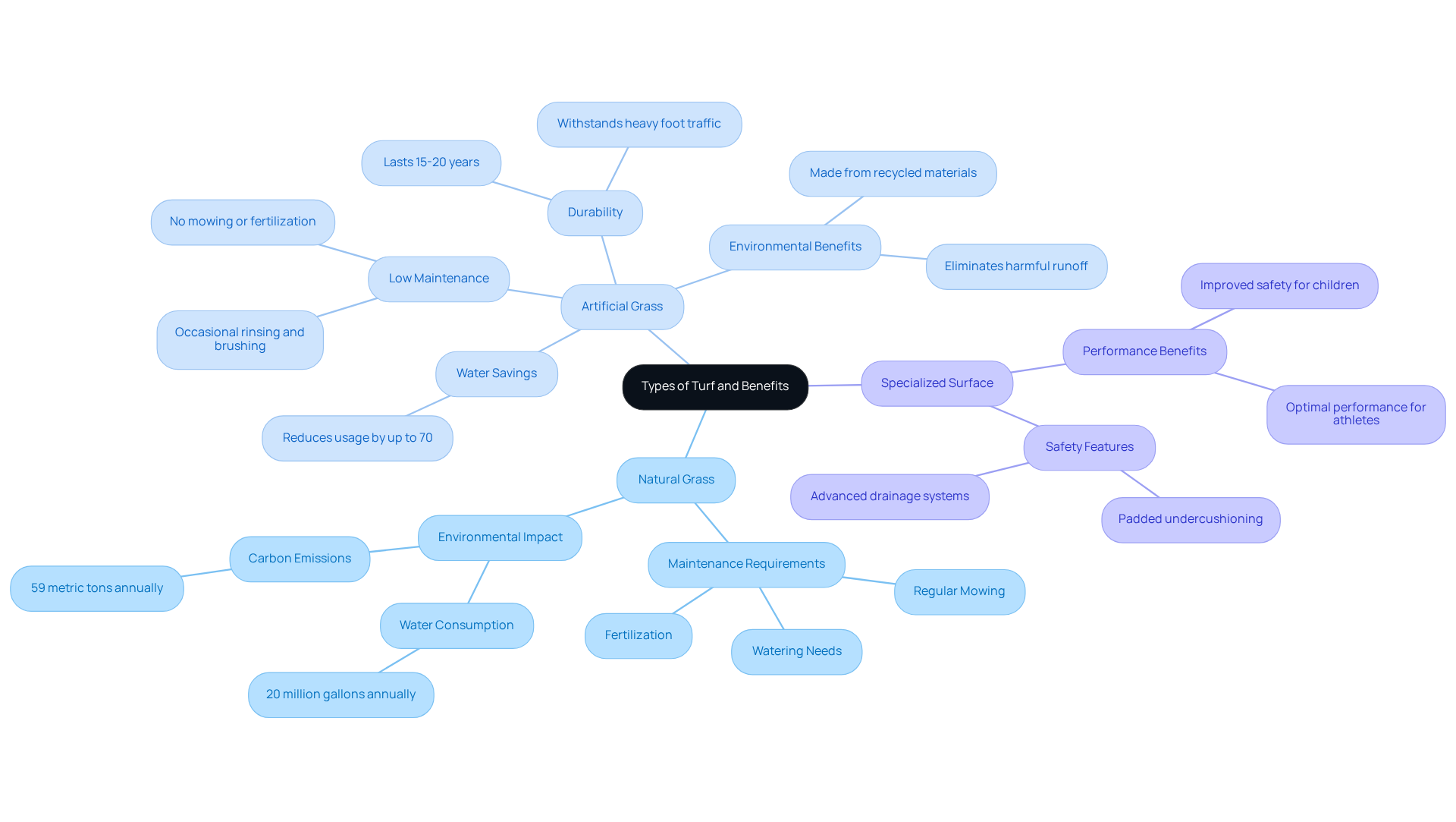 The central node represents the main topic of turf types. Each branch shows a different type of turf, and the sub-branches explain the benefits of each type. This layout helps you quickly grasp the options available and their advantages.