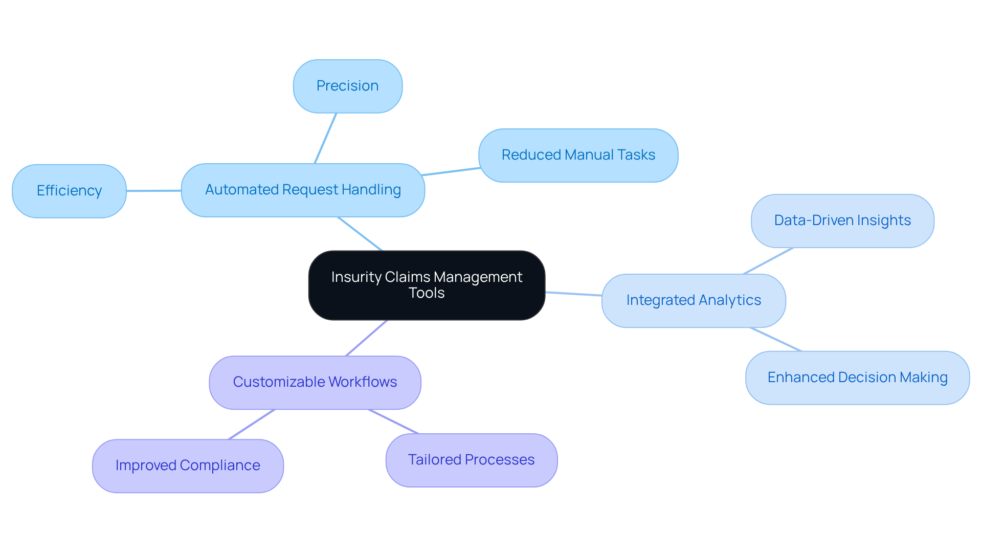 The center represents Insurity's platform, and the branches show the key tools and their benefits. Each color-coded branch helps you quickly identify different aspects of the platform.