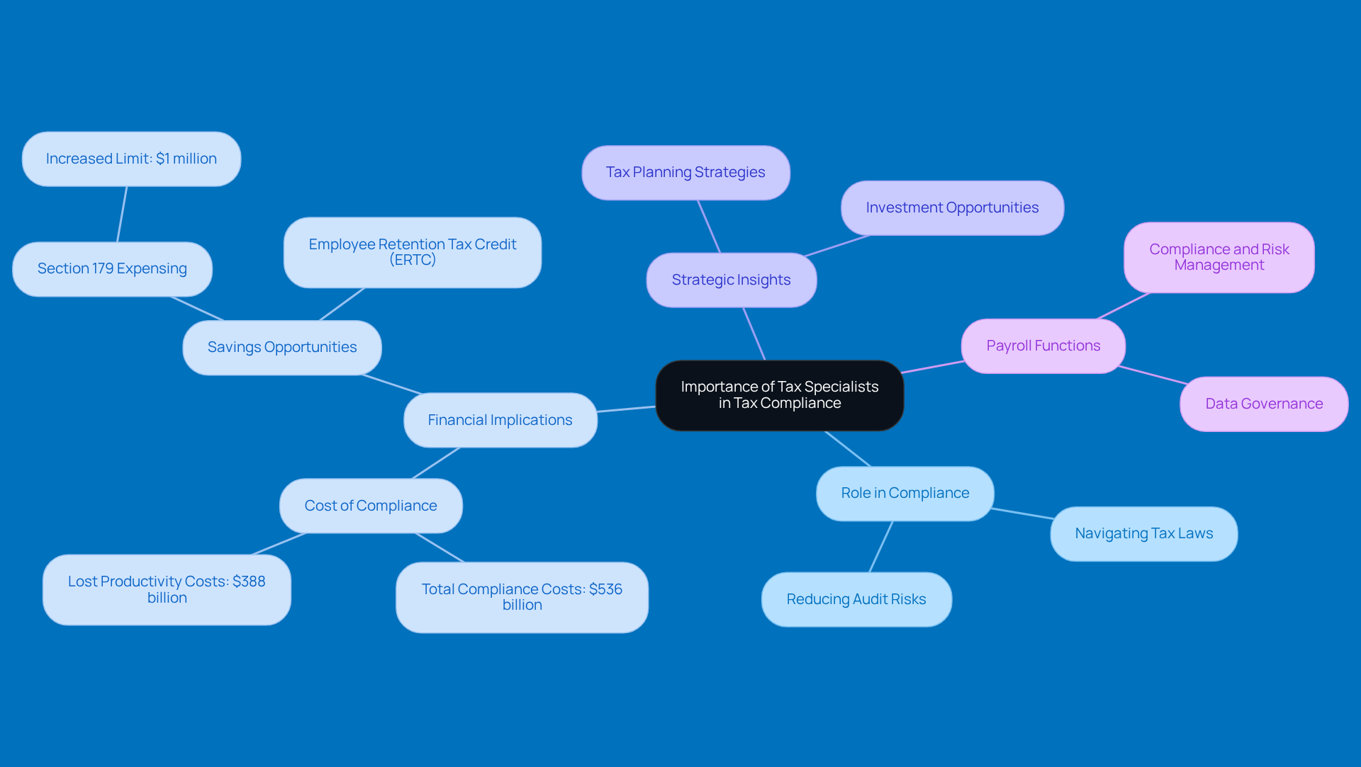 This mindmap illustrates how tax specialists help businesses navigate tax laws and compliance. Each branch represents a key area of their importance, showing how they contribute to financial health and strategic growth. Follow the branches to see how each aspect connects to the overall theme of tax compliance.