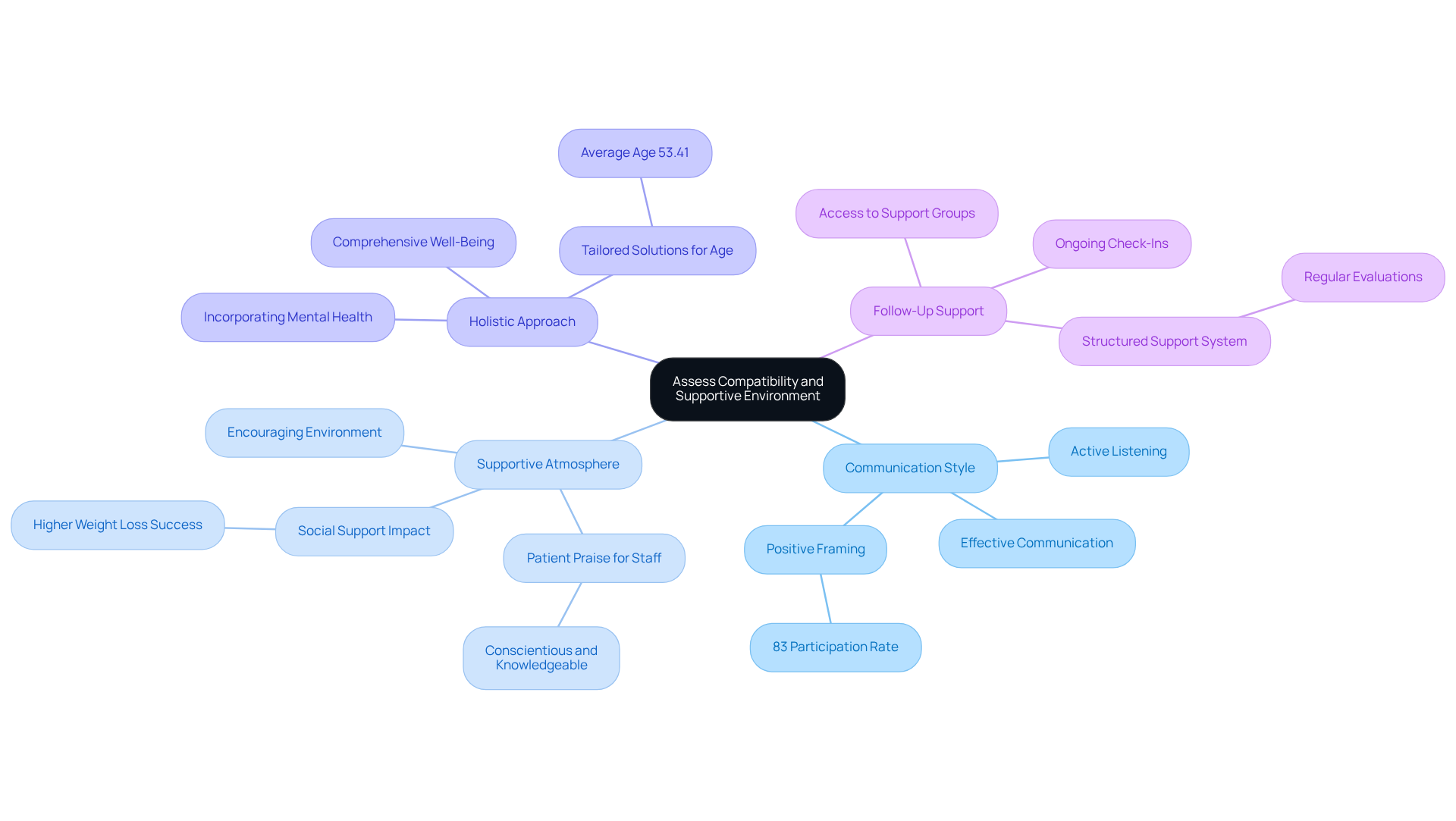 The central idea represents the importance of finding the right healthcare professional. Each branch shows a key factor to consider, with additional details that explain why these factors matter for your success.