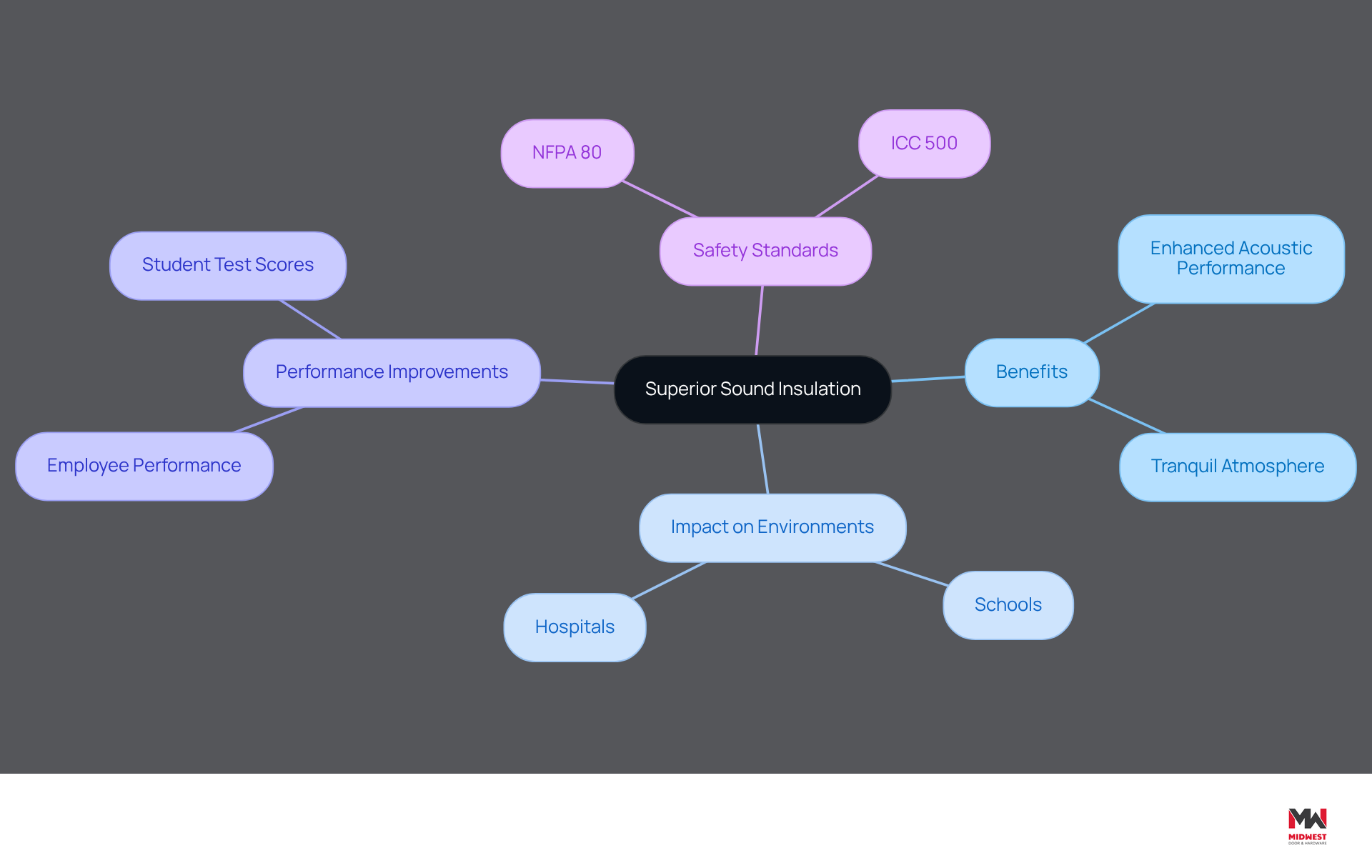 This mindmap shows how superior sound insulation is achieved and its benefits. Start at the center with the main idea, then explore how it impacts different environments and contributes to better performance and safety. This mindmap shows how superior sound insulation is achieved and its benefits. Start at the center with the main idea, then explore how it impacts different environments and contributes to better performance and safety.