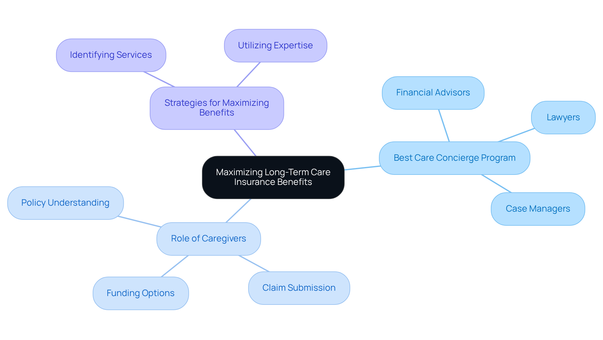 Start at the center with the goal of maximizing insurance benefits, then follow the branches to see the professionals involved and the specific strategies that help achieve this.