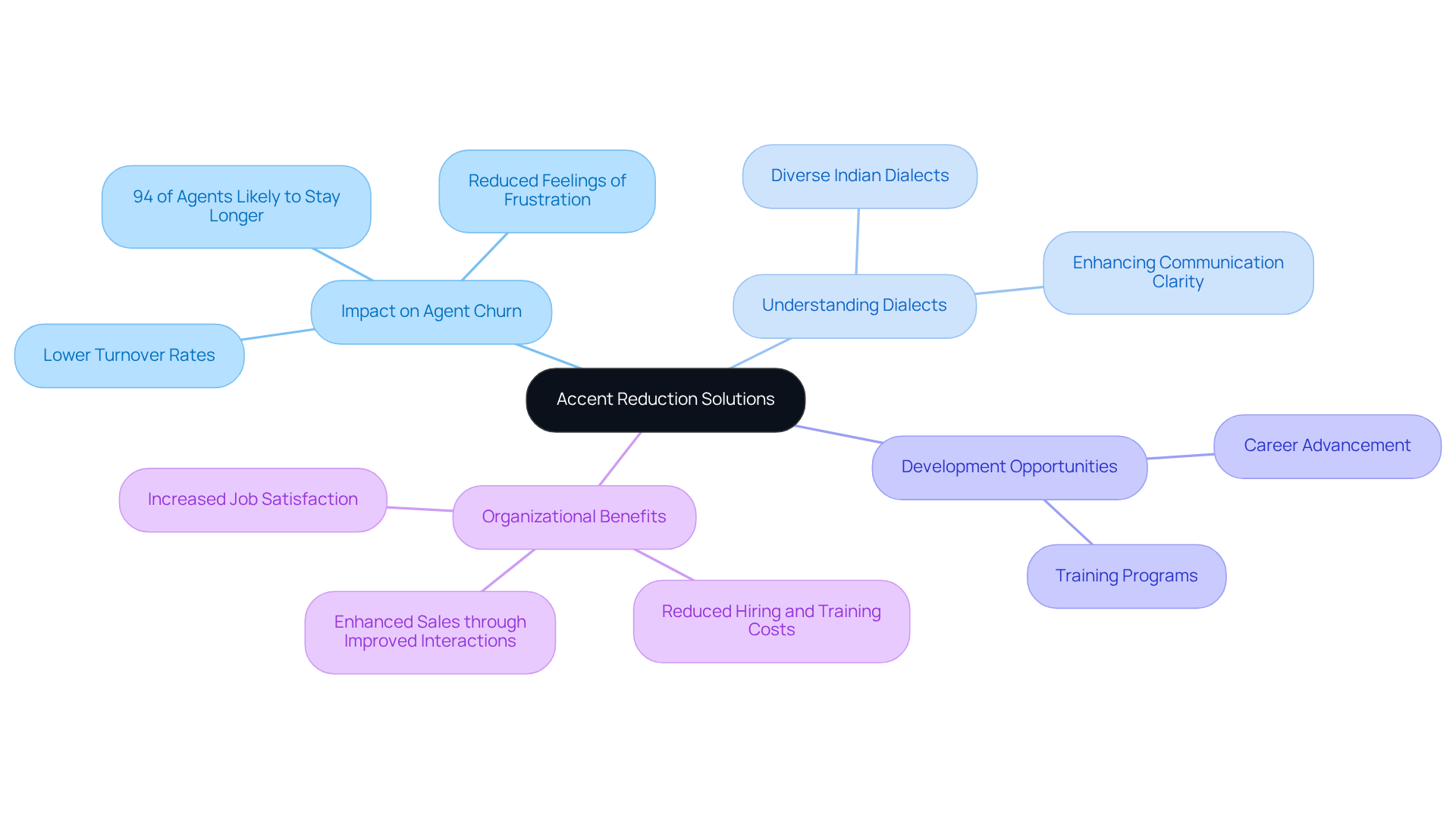 The central idea is accent reduction solutions, with branches showing how they affect agent churn, the importance of dialect understanding, and the benefits for organizations. Each branch highlights key points and statistics to illustrate the overall impact.