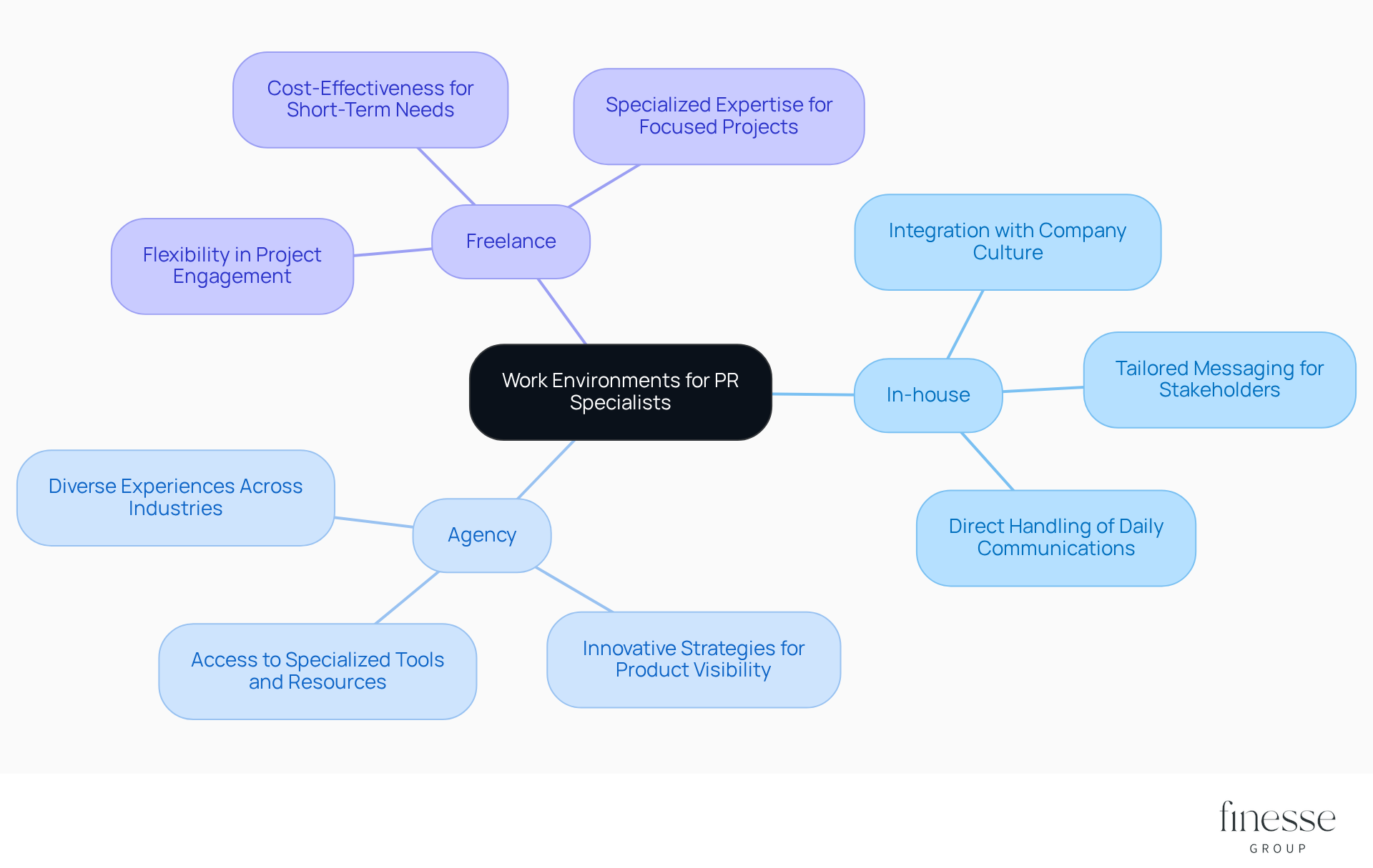 At the center is the main topic of PR environments. Each branch represents a different work setting, and the sub-branches show the specific advantages of each, helping you understand how they differ and what they offer.