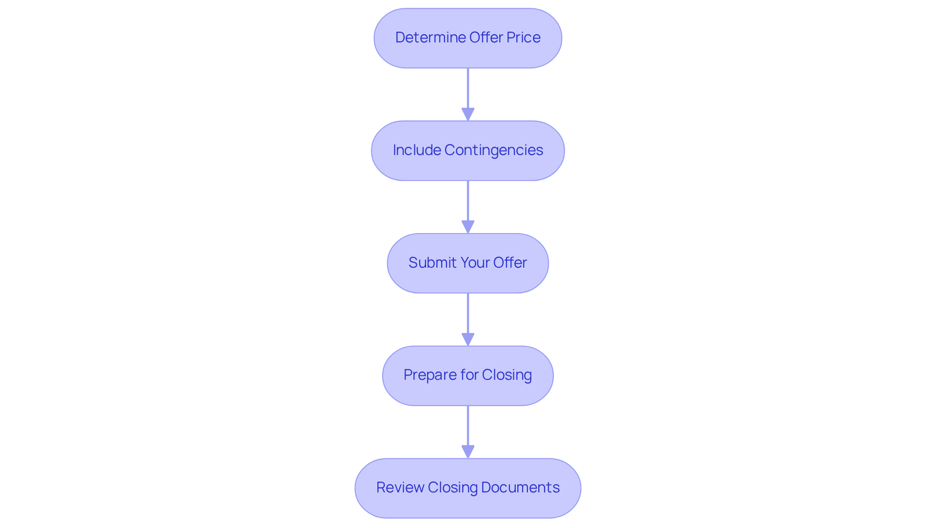 Each box represents a step in the process of making an offer and closing a real estate deal. Follow the arrows to see how each step leads to the next, ensuring you understand what actions to take at each stage.