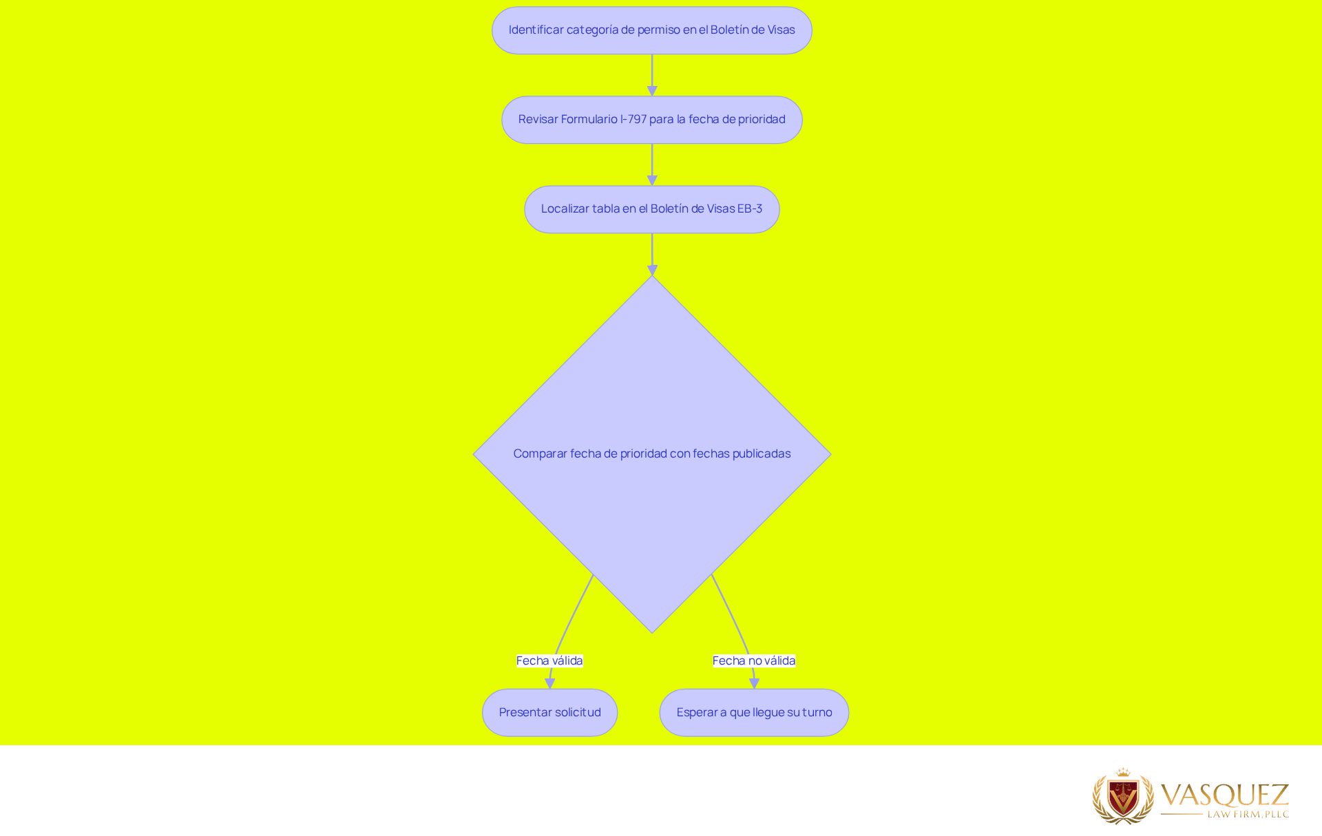Cada caja representa un paso en el proceso. Sigue las flechas para entender qué hacer a continuación. Si tu fecha de prioridad es válida, puedes presentar tu solicitud; si no, tendrás que esperar. Cada caja representa un paso en el proceso. Sigue las flechas para entender qué hacer a continuación. Si tu fecha de prioridad es válida, puedes presentar tu solicitud; si no, tendrás que esperar.