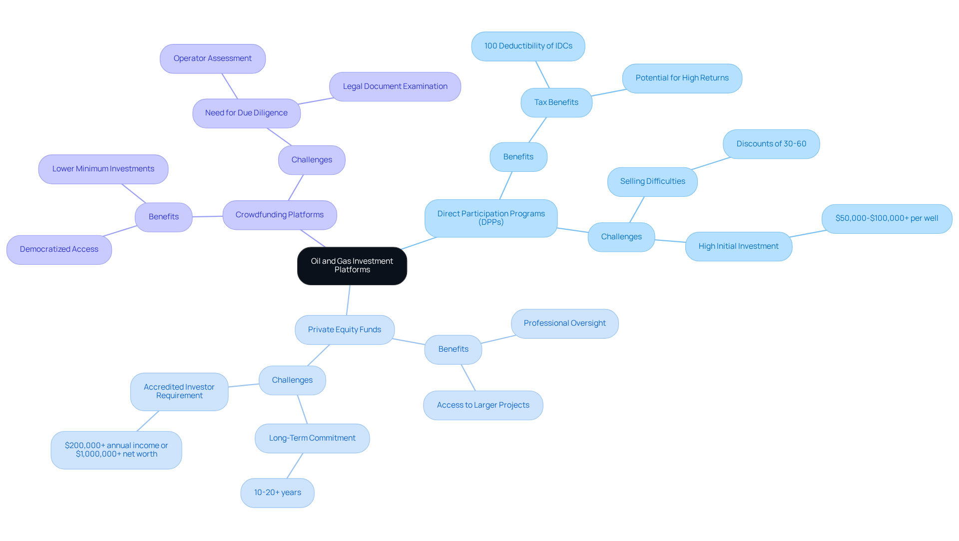 This mindmap starts with the main topic in the center and branches out to show different types of investment platforms. Each branch highlights key features and considerations, helping you understand how they relate to each other and what to think about when investing.