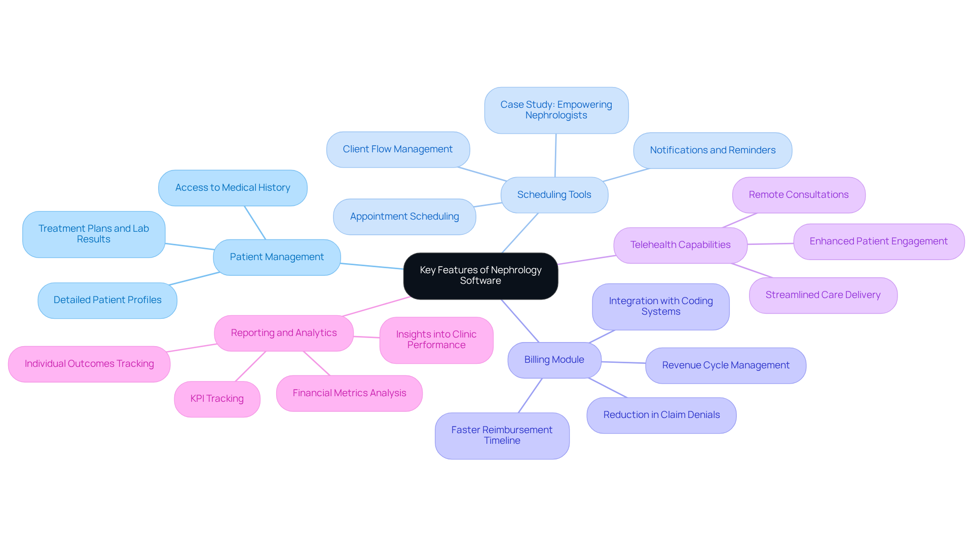 This mindmap shows the essential features of nephrology software. Start at the center with the main topic, then explore each branch to see the specific functionalities that can help clinics improve their operations and patient care.