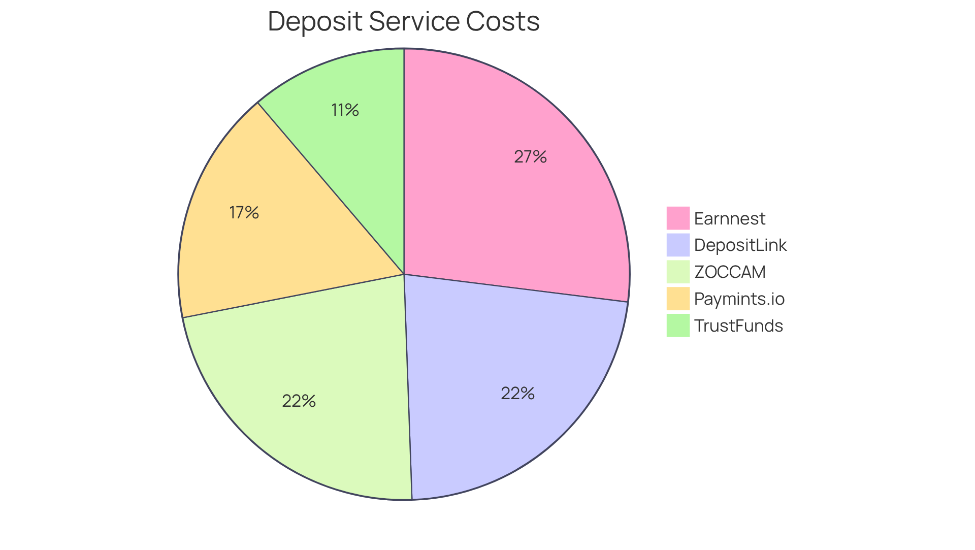 Each slice of the pie represents the cost of a different electronic deposit service. The size of each slice shows how much each service charges, helping you see which options are more budget-friendly at a glance.