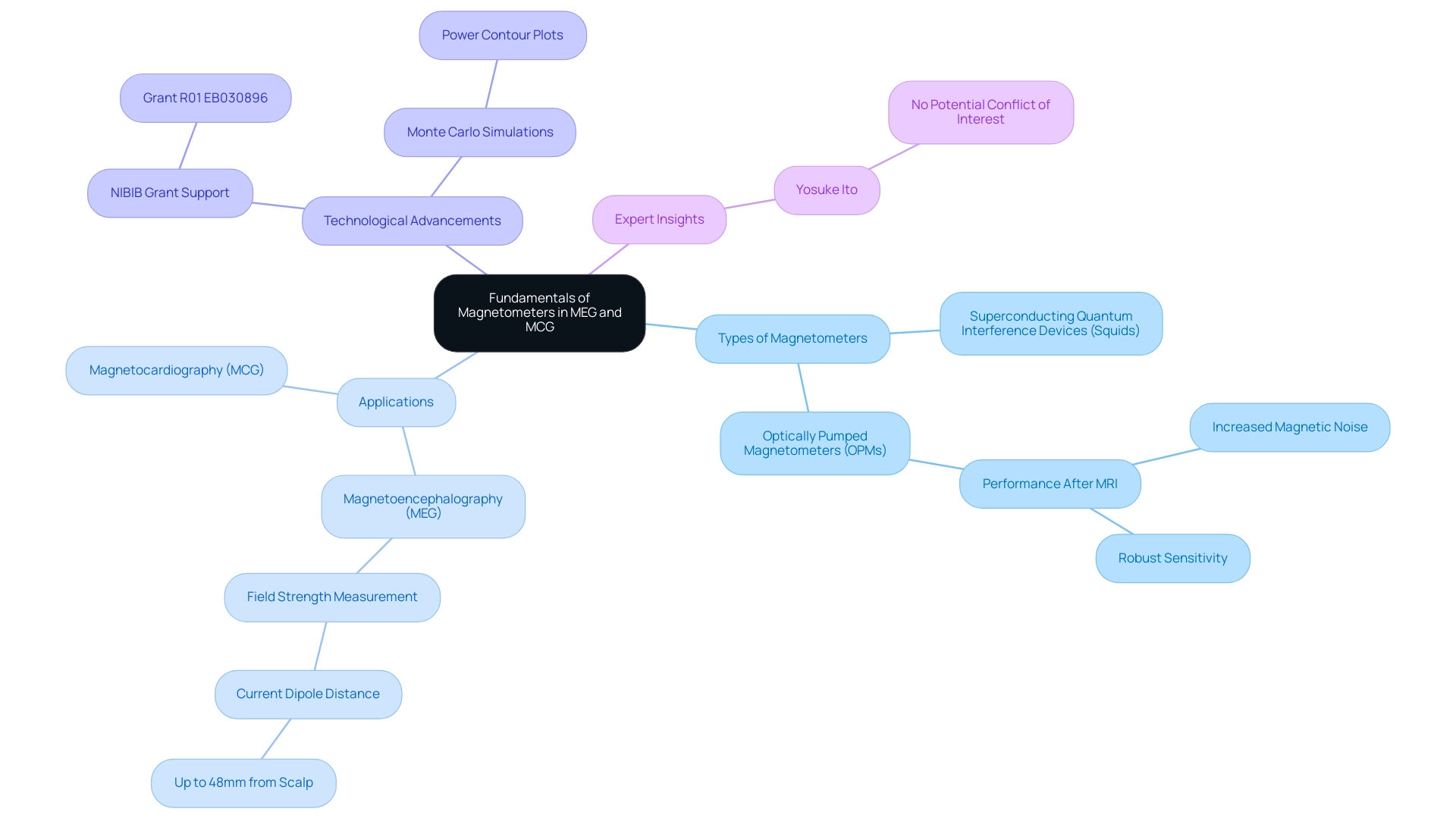 The central node represents the main topic, with branches showing types of magnetometers, their applications, advancements in technology, and expert insights.