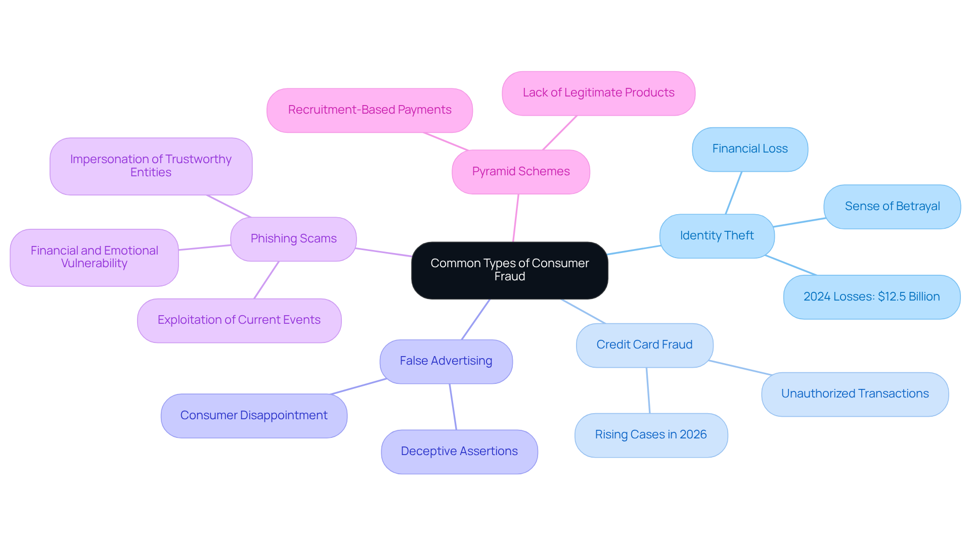 This mindmap starts with the main topic of consumer fraud at the center. Each branch represents a different type of fraud, and the sub-branches provide additional details about each type. This visual helps you see how various frauds are connected and understand their implications.