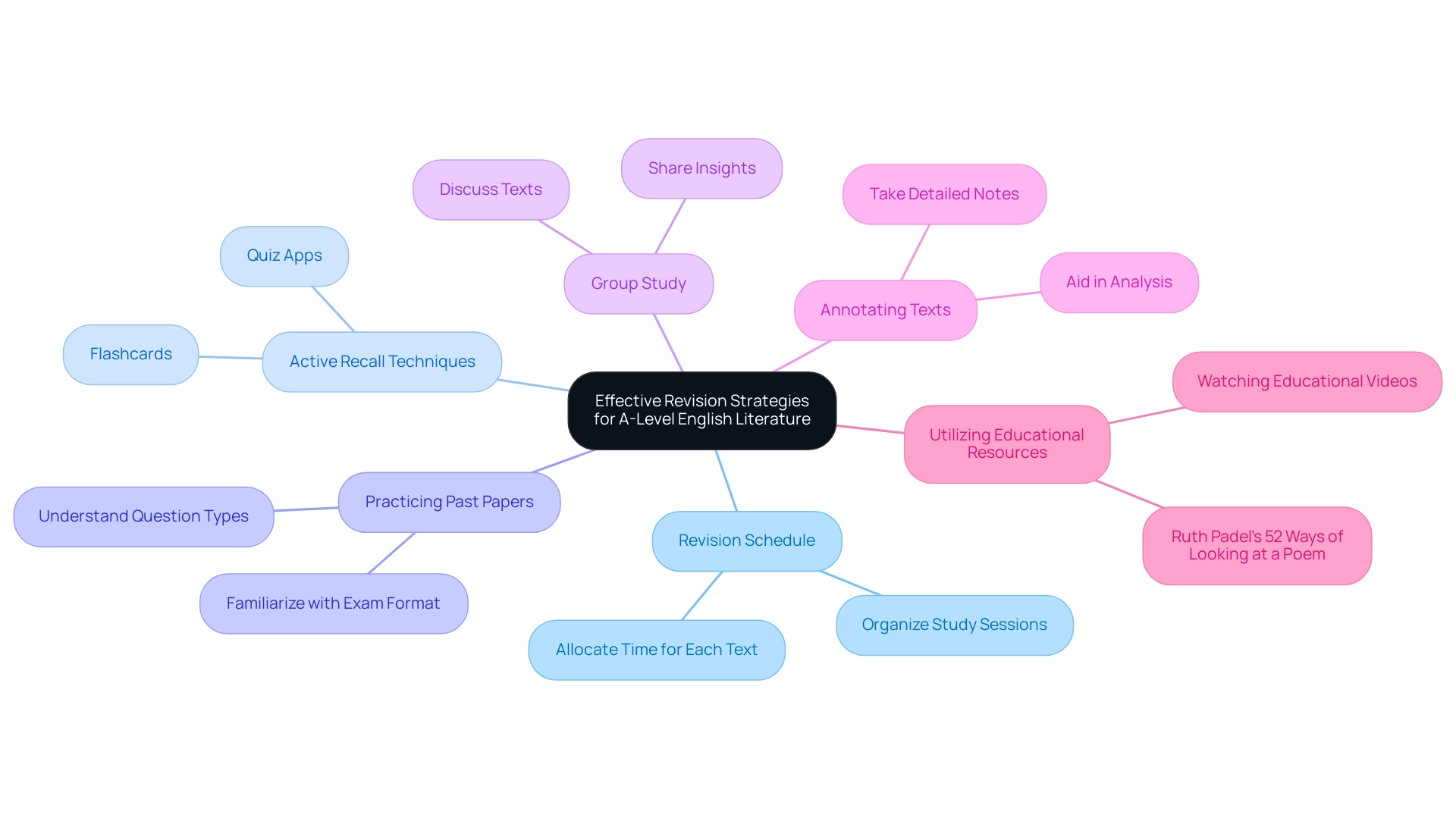 Each branch represents a revision strategy, with sub-branches detailing specific actions or tools associated with each strategy.