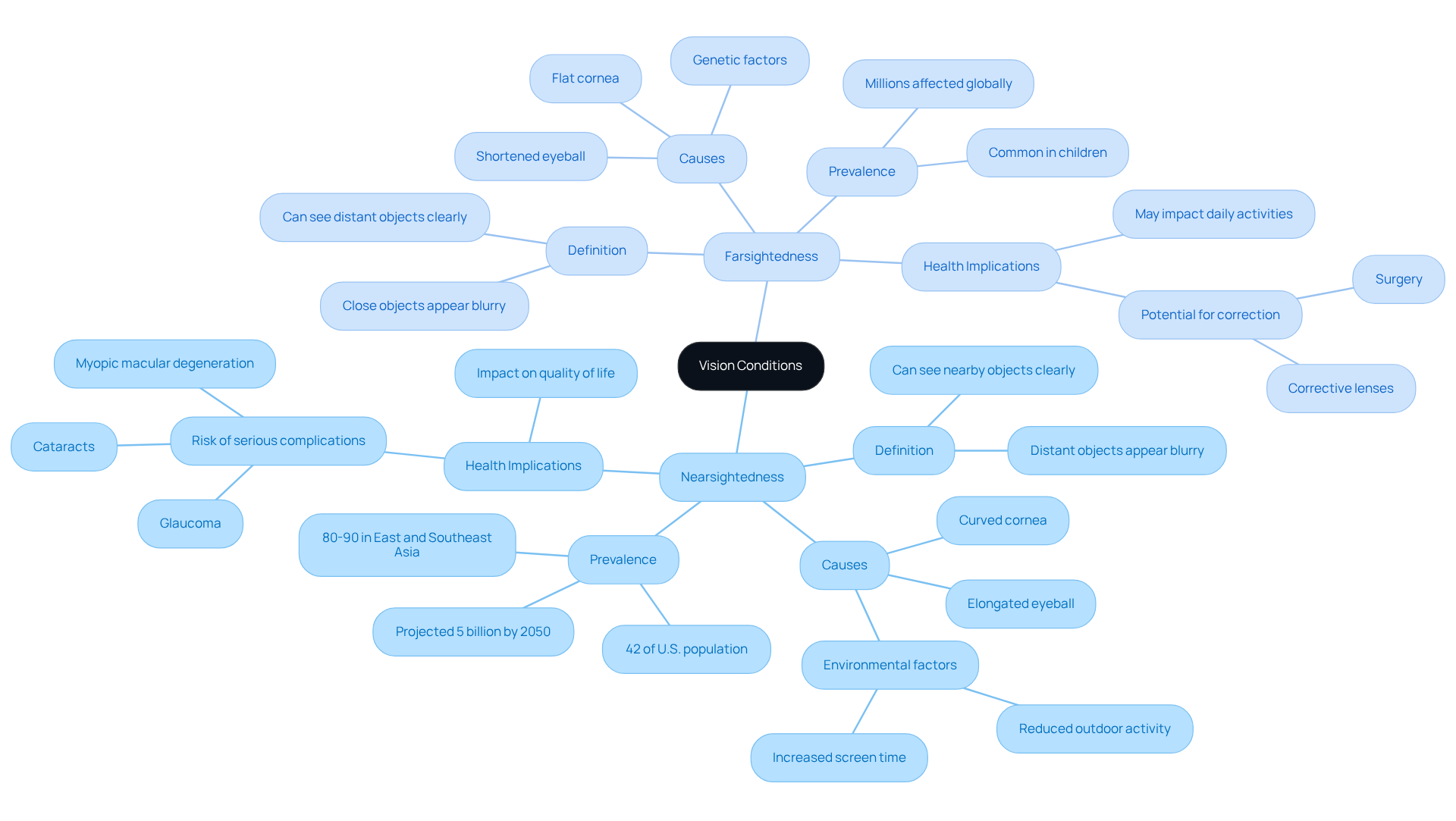 The central node represents the overall topic of vision conditions. Each branch represents a specific condition, with further details branching out to explain definitions, causes, and statistics. This layout helps you see the differences and similarities at a glance.