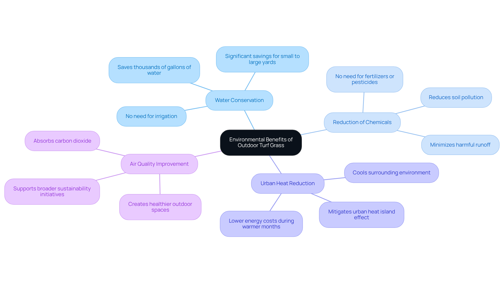 Start at the center with the main theme, then follow the branches to explore each benefit and its specific contributions to sustainability.