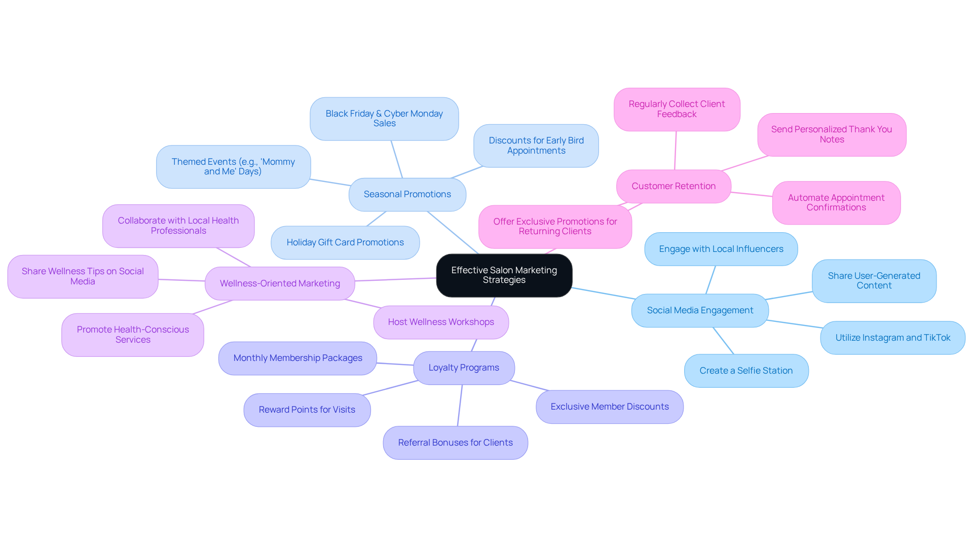 The center represents the main theme of salon marketing, with branches showing different strategies. Each branch can be explored for specific actions and ideas related to that strategy. The center represents the main theme of salon marketing, with branches showing different strategies. Each branch can be explored for specific actions and ideas related to that strategy.