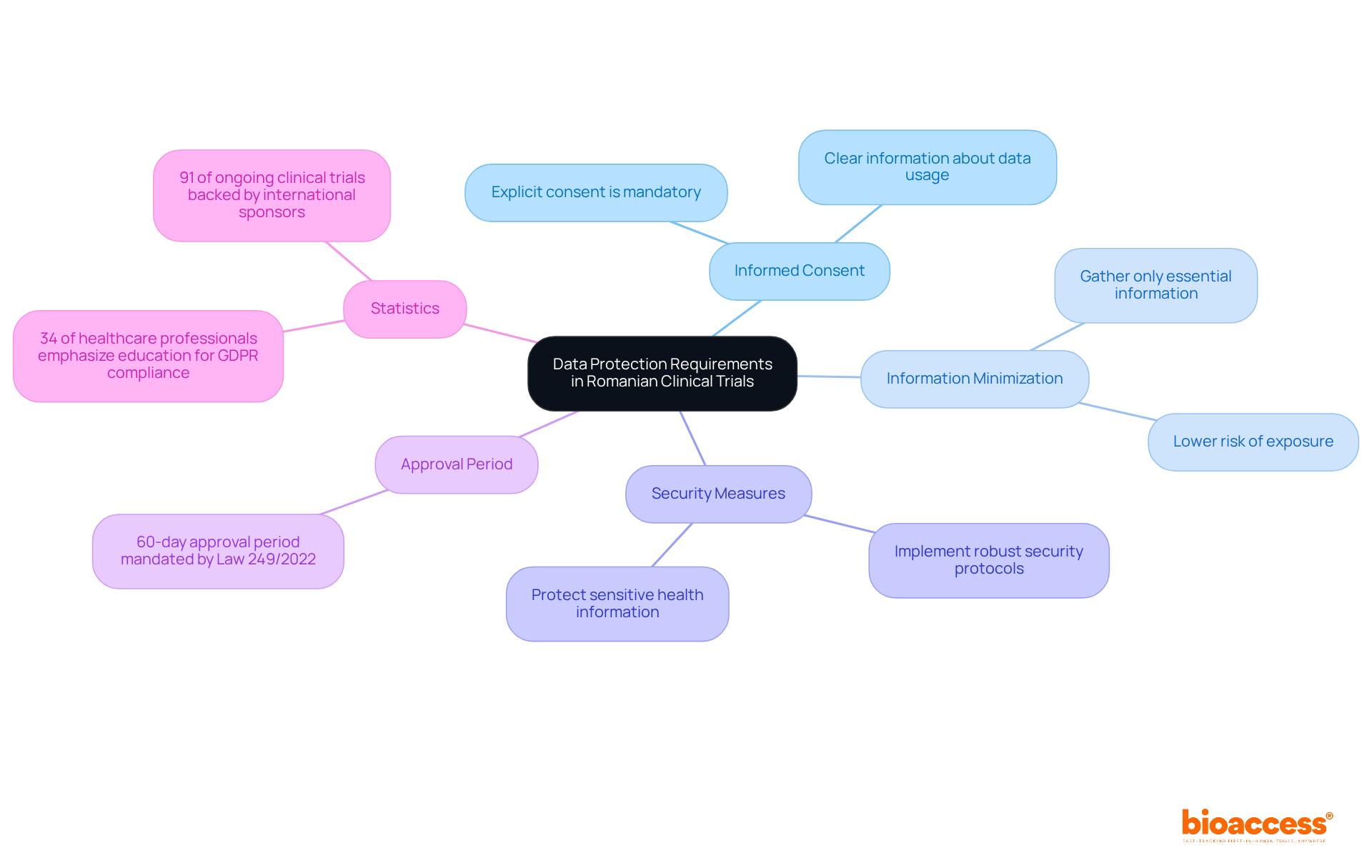 The central node represents the main topic, while the branches show key components and additional context. Each color-coded branch helps you easily identify different aspects of data protection requirements.