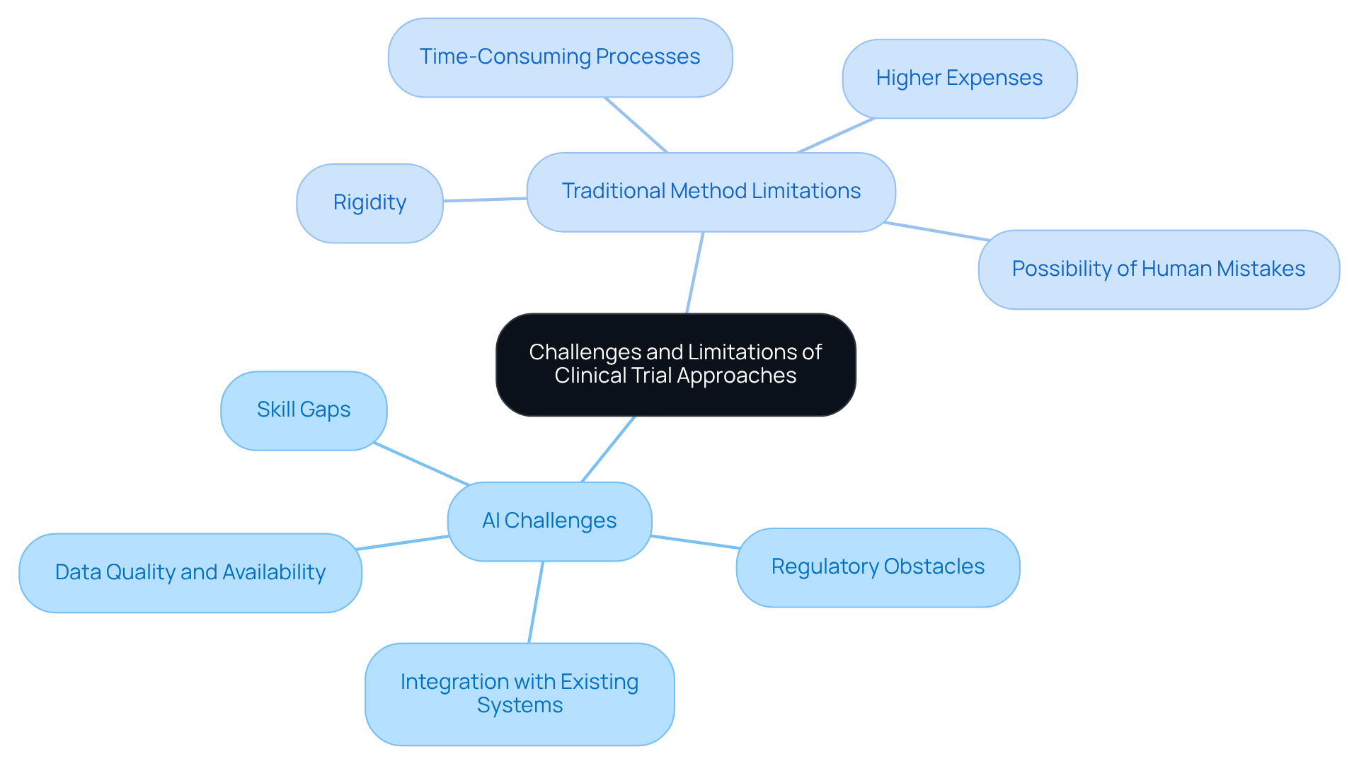 This mindmap shows the various challenges faced by AI and traditional methods in clinical trials. Each main branch represents a different approach, and the sub-nodes detail specific obstacles. Follow the branches to understand how each approach is impacted by unique challenges.