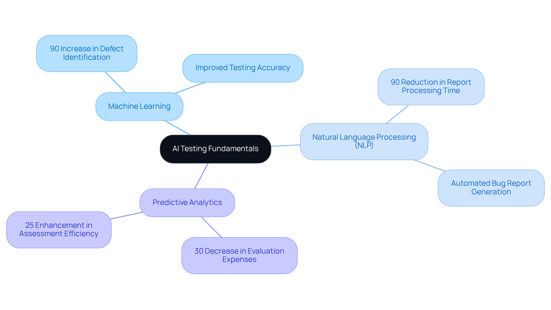 At the center is the main topic. Each branch represents a key component of AI in testing, with further details showing the benefits. Follow the branches to see how each technology enhances software evaluation.