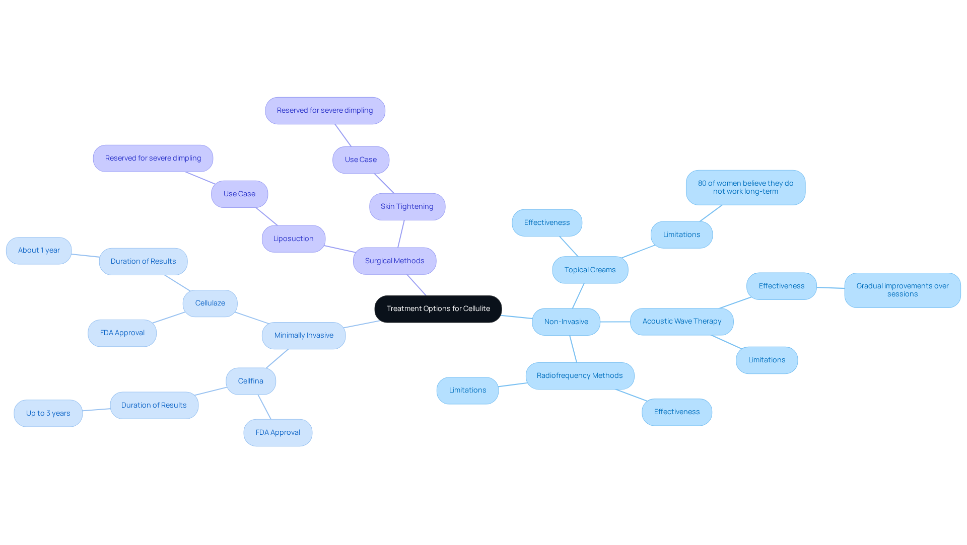 The central node represents the main topic, while the branches break down treatment options into categories and specific methods. Each color helps differentiate between types of treatments, making it easier to follow the connections.
