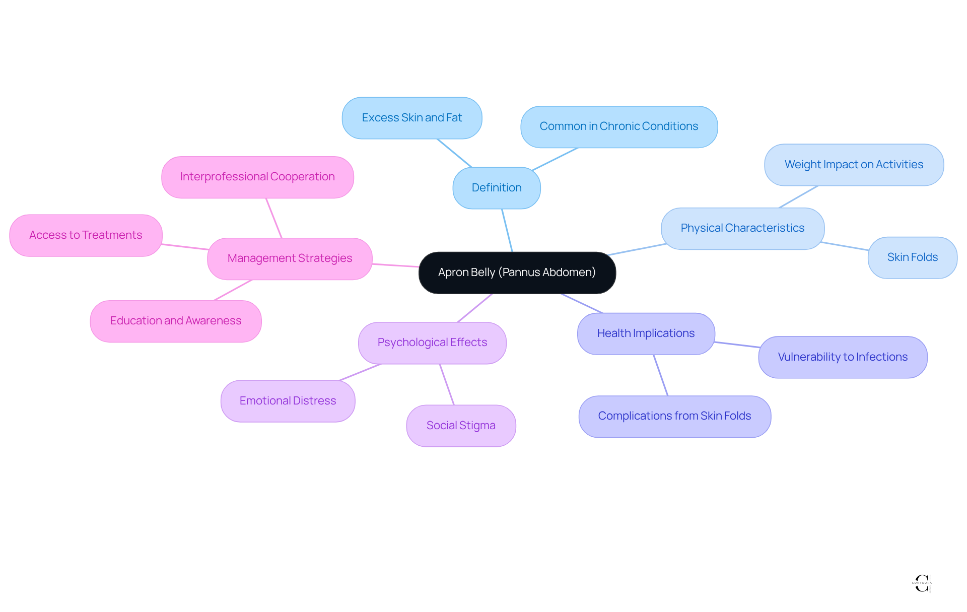 This mindmap starts with the main topic in the center and branches out to show different aspects of the pannus abdomen. Each branch represents a key area of understanding, helping you see how they connect and relate to the overall condition. This mindmap starts with the main topic in the center and branches out to show different aspects of the pannus abdomen. Each branch represents a key area of understanding, helping you see how they connect and relate to the overall condition.