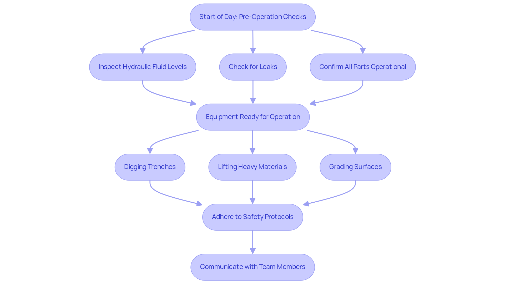 Follow the arrows to see the daily routine of an excavator operator, starting from pre-operation checks to the main tasks and safety protocols. Each box represents a key responsibility, showing how they connect in the workflow.