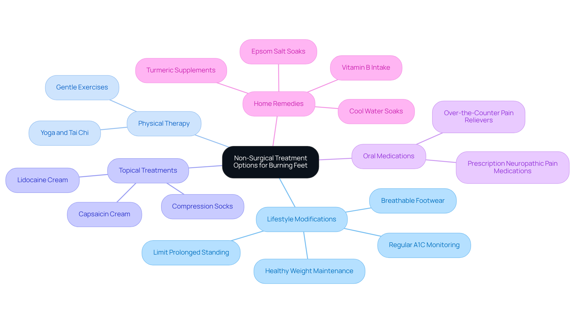 This mindmap shows various non-surgical approaches to relieve burning feet. Start at the center with the main topic, then follow the branches to explore different treatment categories and their specific recommendations.