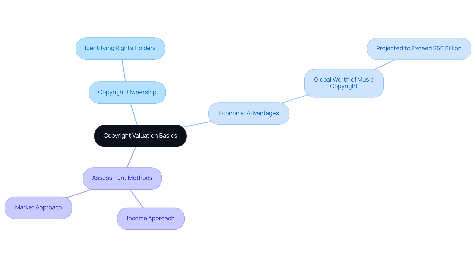 This mindmap starts with the central theme of copyright valuation. Each branch represents a key concept, and the sub-branches provide more detail. Follow the branches to see how each concept connects to the overall understanding of copyright valuation.