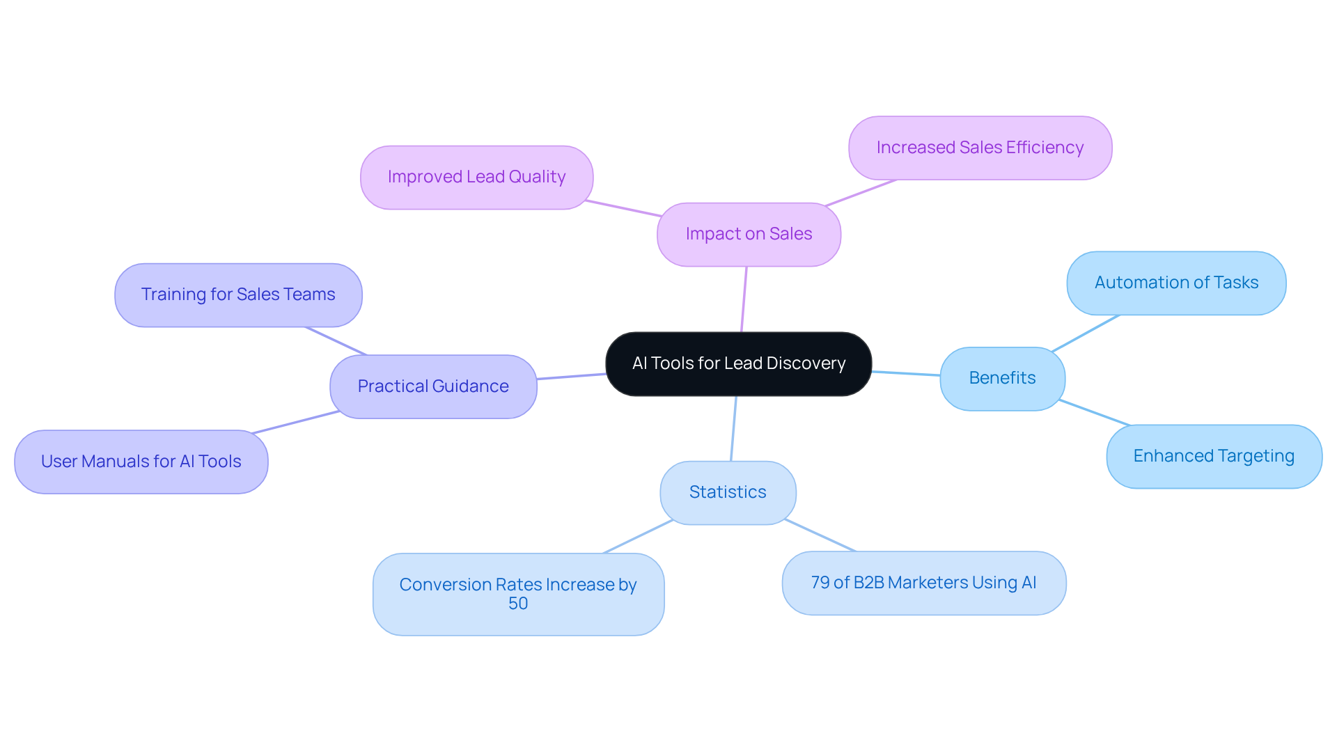 The center represents the main theme of using AI tools for lead discovery, with branches showing the benefits, statistics, and guidance related to this topic. Each branch helps you explore different aspects of how AI can improve lead generation.