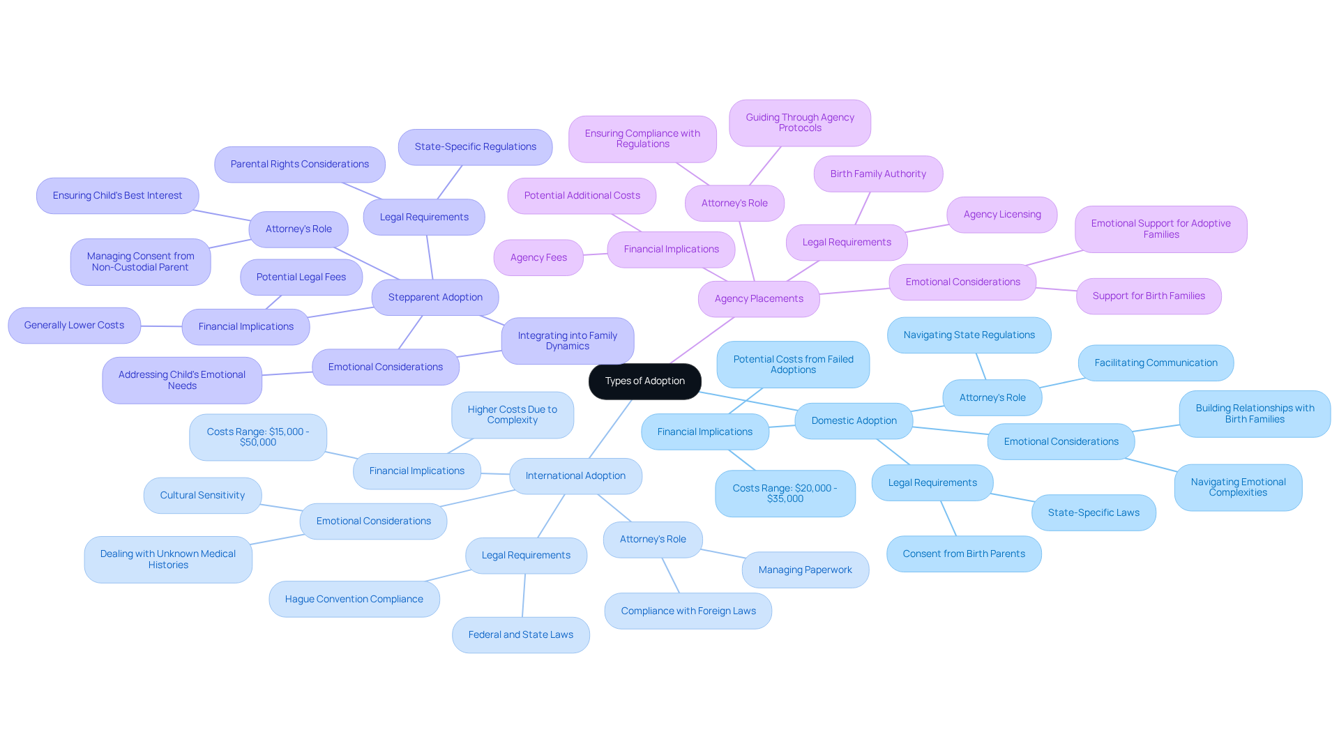 The central node represents the overall topic of adoption types. Each branch shows a specific type of adoption, with further details about the attorney's responsibilities and considerations for that type. The colors help differentiate between the categories.